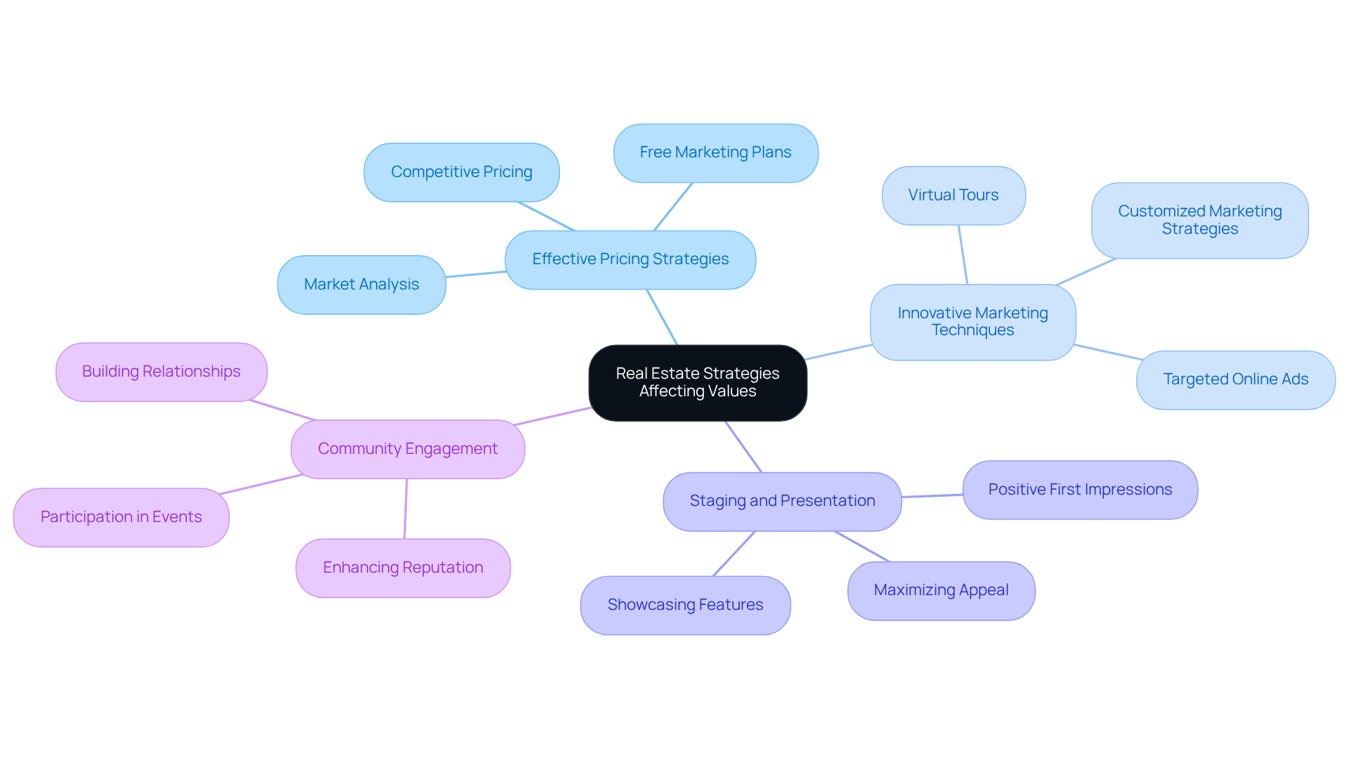This mindmap shows how different strategies used by real estate agents can affect property values. Start at the center with the main theme, then follow the branches to explore each strategy and its specific actions. Each color represents a different strategy, making it easy to see how they all connect to the goal of increasing property values. This mindmap shows how different strategies used by real estate agents can affect property values. Start at the center with the main theme, then follow the branches to explore each strategy and its specific actions. Each color represents a different strategy, making it easy to see how they all connect to the goal of increasing property values.