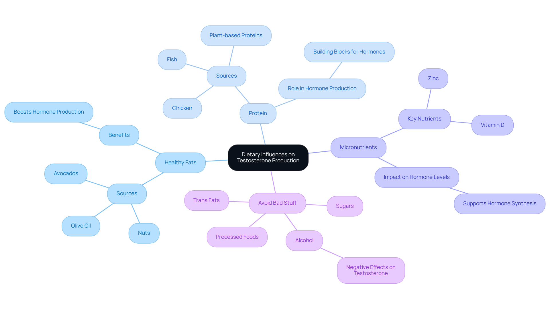 The central node represents the main topic, while the branches show different dietary factors that affect testosterone levels. Each sub-branch provides specific examples or advice related to that factor.
