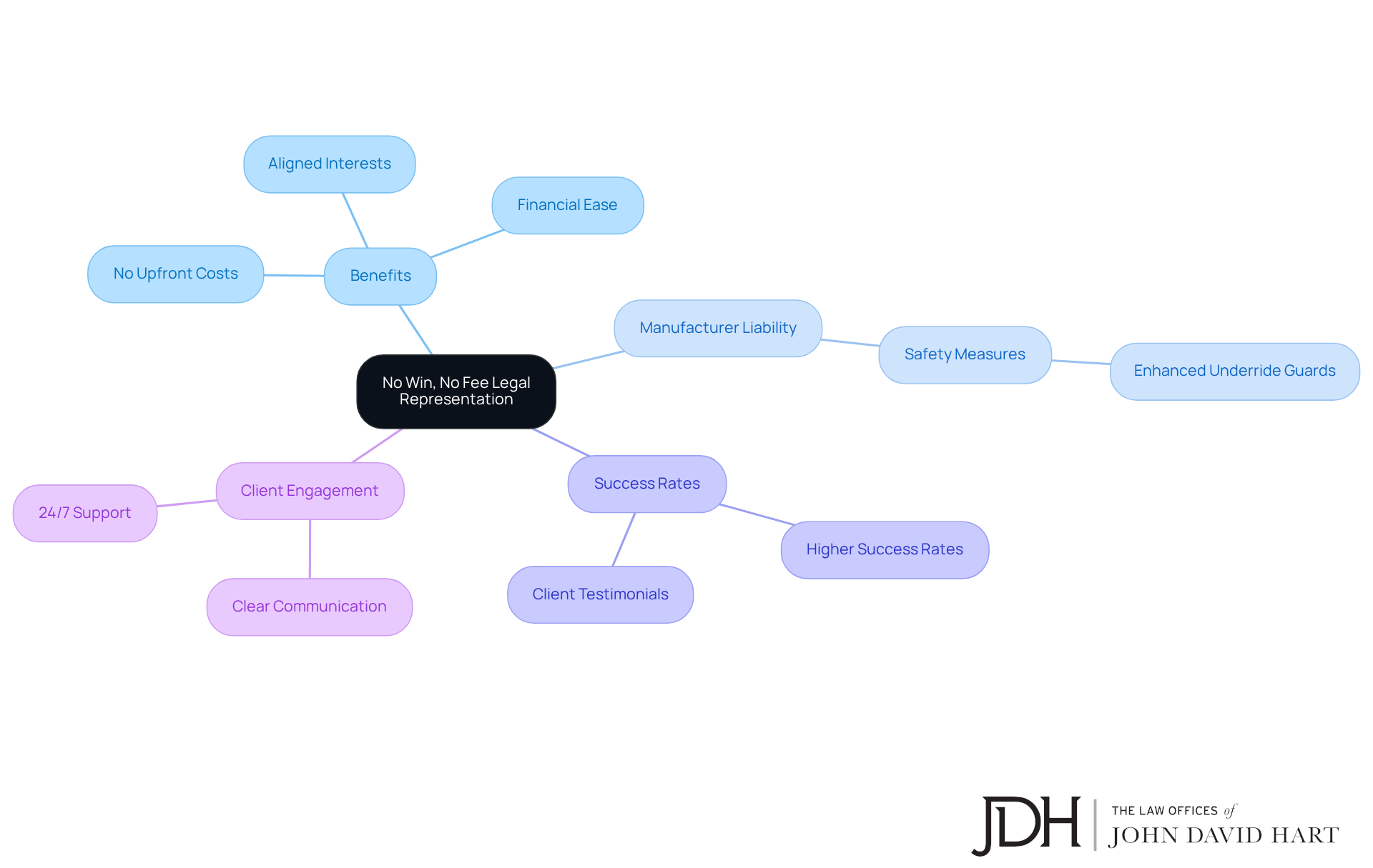 Begin at the center with the main idea of no-win, no-fee representation, and explore the branches to see the benefits and important considerations that enhance the client's experience.