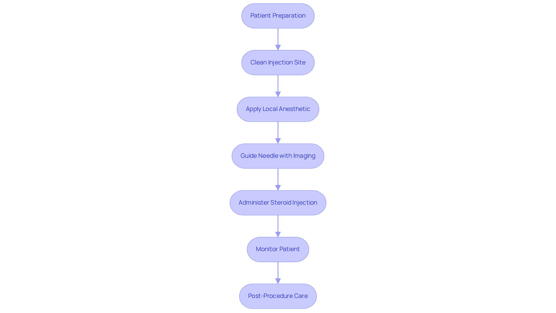 This flowchart guides you through the steps of the facet joint injection process. Each box represents a stage, and the arrows show how you move from one step to the next. Follow the flow to see how the procedure is conducted, from preparation to monitoring after the injection. This flowchart guides you through the steps of the facet joint injection process. Each box represents a stage, and the arrows show how you move from one step to the next. Follow the flow to see how the procedure is conducted, from preparation to monitoring after the injection.