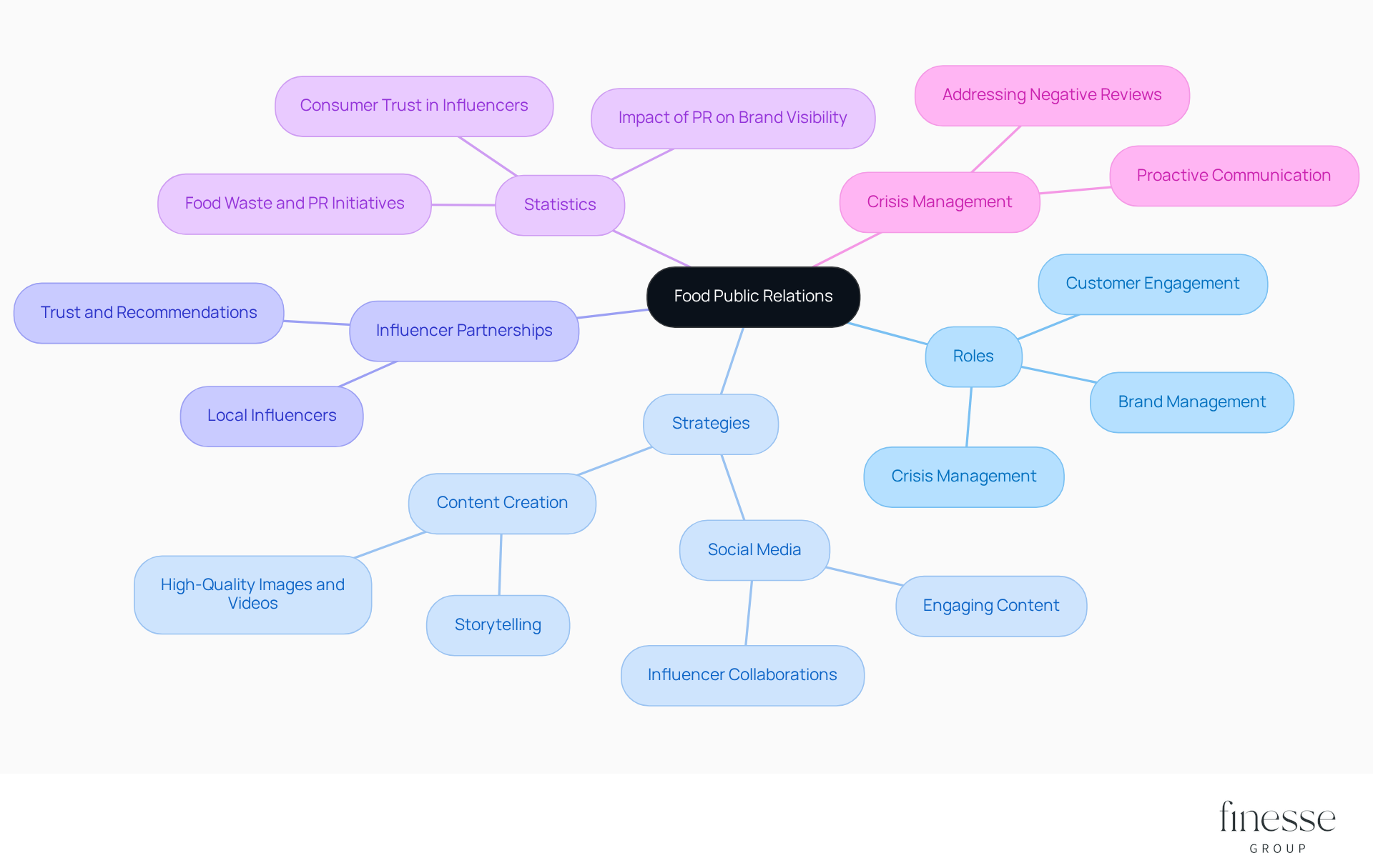 The central node represents the overall concept of food public relations. Each branch highlights a different aspect, showing how they contribute to managing public image and outreach in the culinary world.