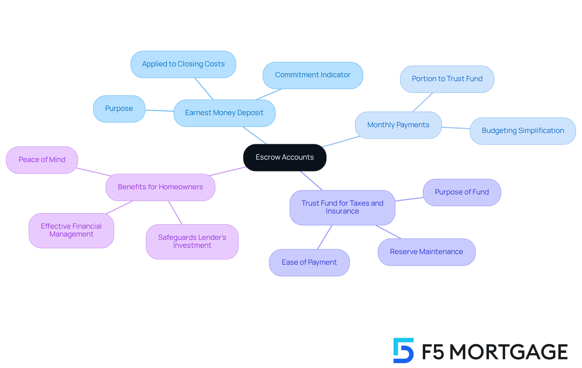 Start at the center with 'Escrow Accounts', then explore each branch to understand the different elements involved, like deposits and monthly payments. Each color represents a different aspect, making it easy to see how they all connect.