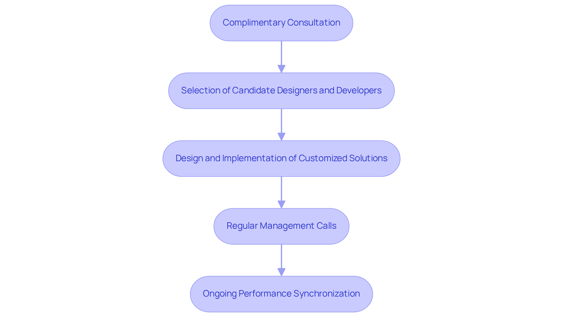 Each box represents a step in the process of developing customized software solutions. Follow the arrows to see how each step leads to the next, ensuring a smooth collaboration between investment groups and Neutech.