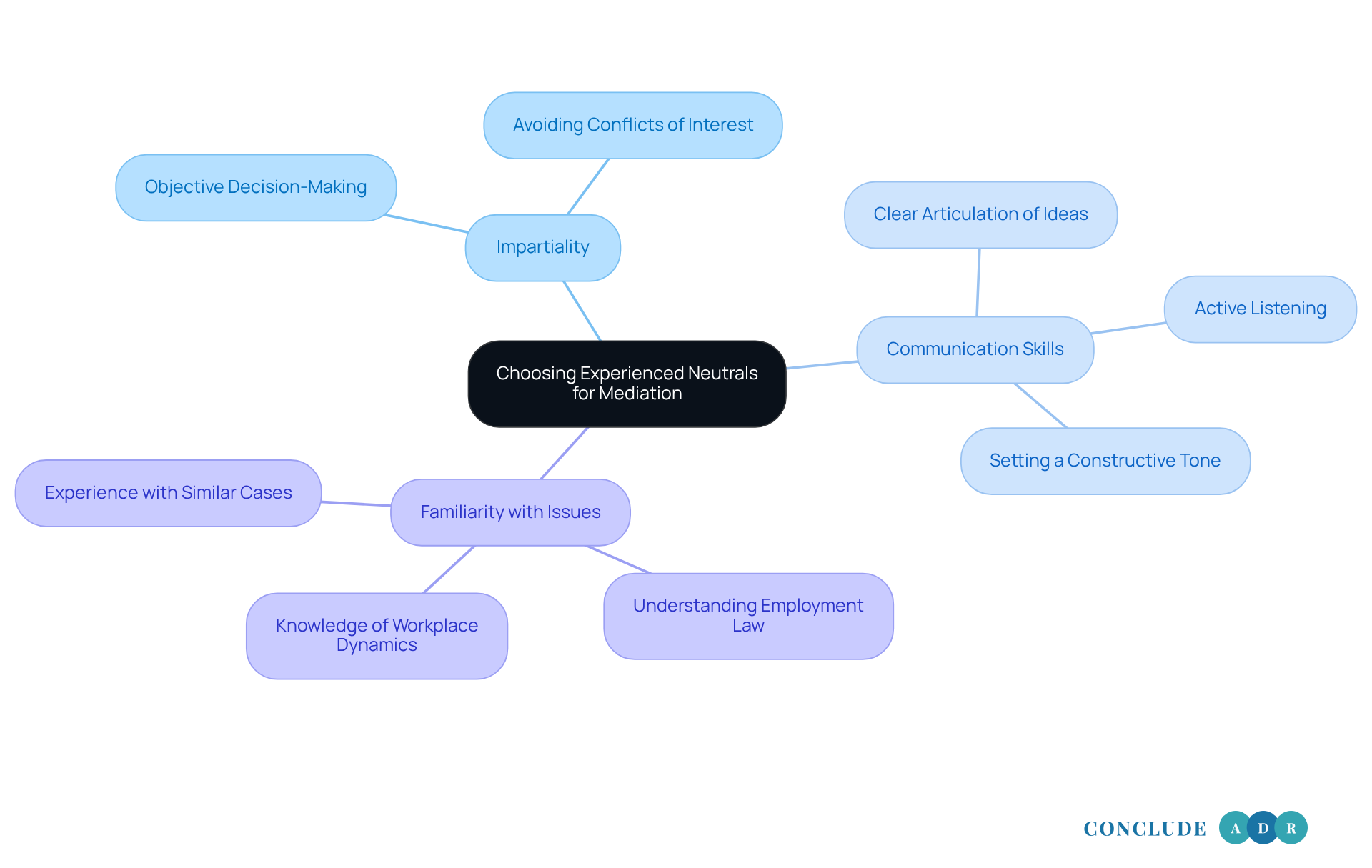 The center represents the main idea of selecting the right mediator, while the branches show the important qualities to look for. Each quality is connected to its details, helping you understand what makes a mediator effective.