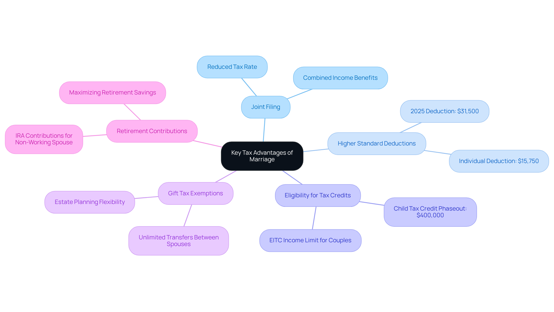 Tax Benefits of Marriage vs Single: What Young Families Need to Know ...