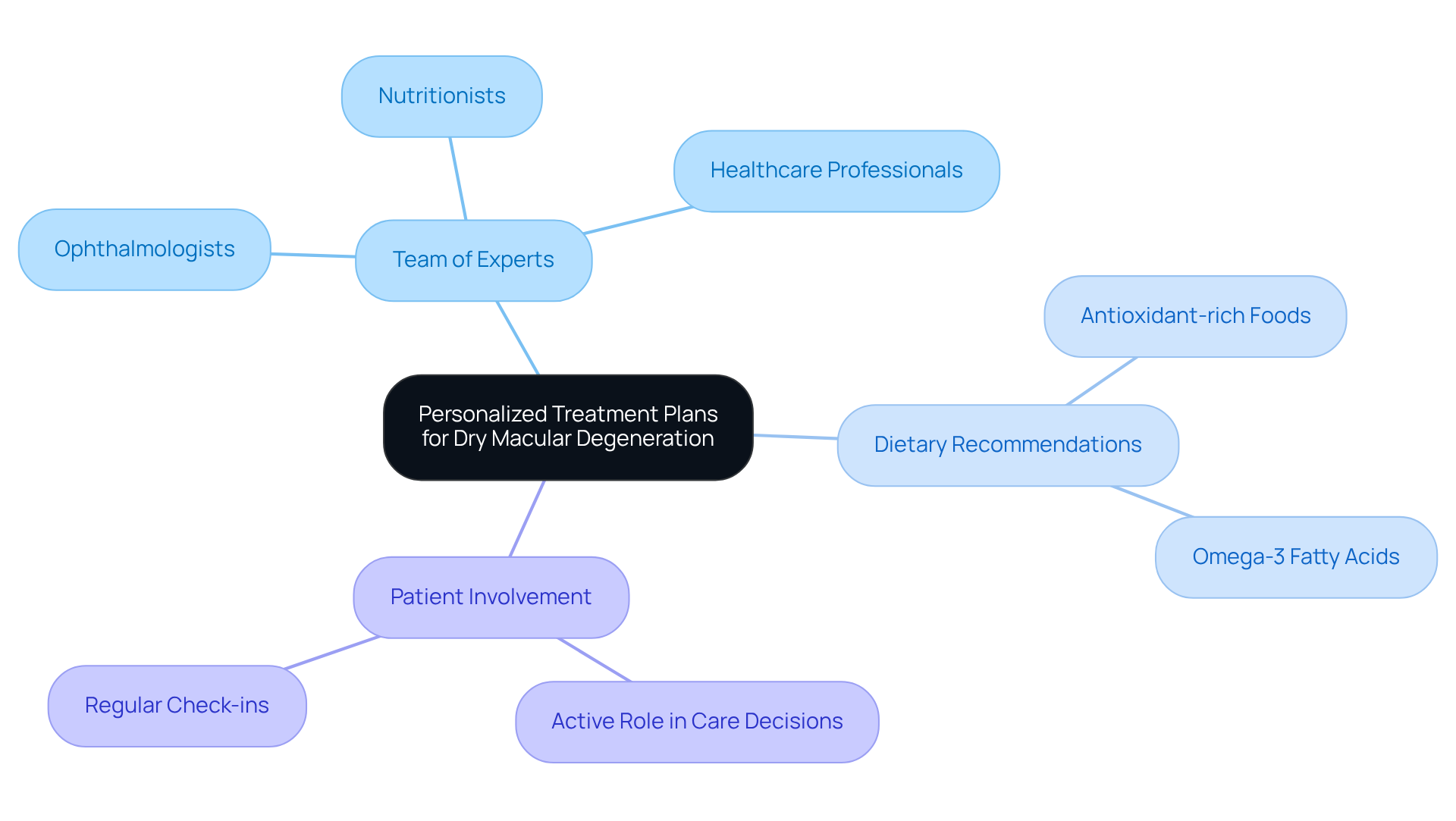 This mindmap illustrates how personalized treatment plans for dry macular degeneration are structured. The central idea is surrounded by branches that represent different aspects of care, showing how they connect and contribute to better eye health.