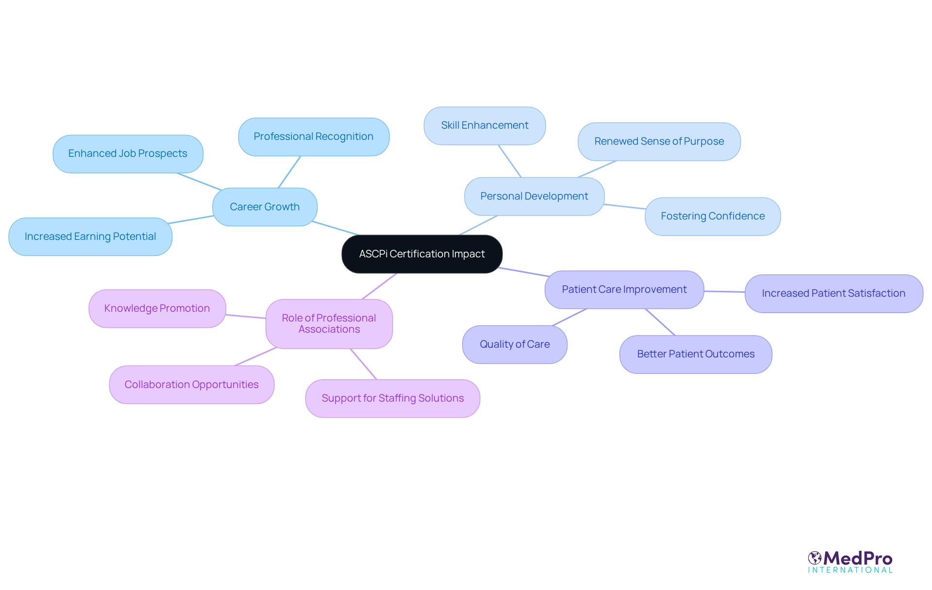 The central node represents the certification, while the branches illustrate its various benefits and impacts. Follow the branches to see how certification influences career growth, personal development, and patient care. The central node represents the certification, while the branches illustrate its various benefits and impacts. Follow the branches to see how certification influences career growth, personal development, and patient care.