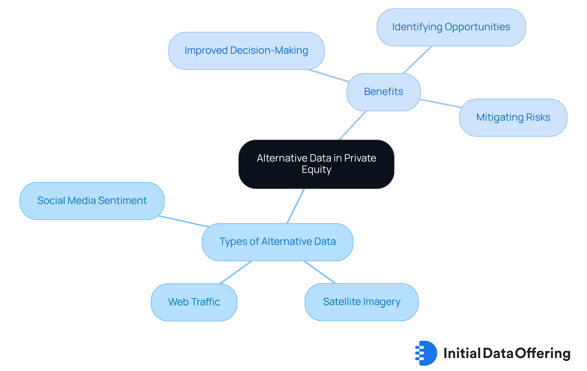 The central node represents the main theme of alternative data. Each branch shows different types of data and their benefits, helping you understand how they contribute to better investment strategies. The central node represents the main theme of alternative data. Each branch shows different types of data and their benefits, helping you understand how they contribute to better investment strategies.