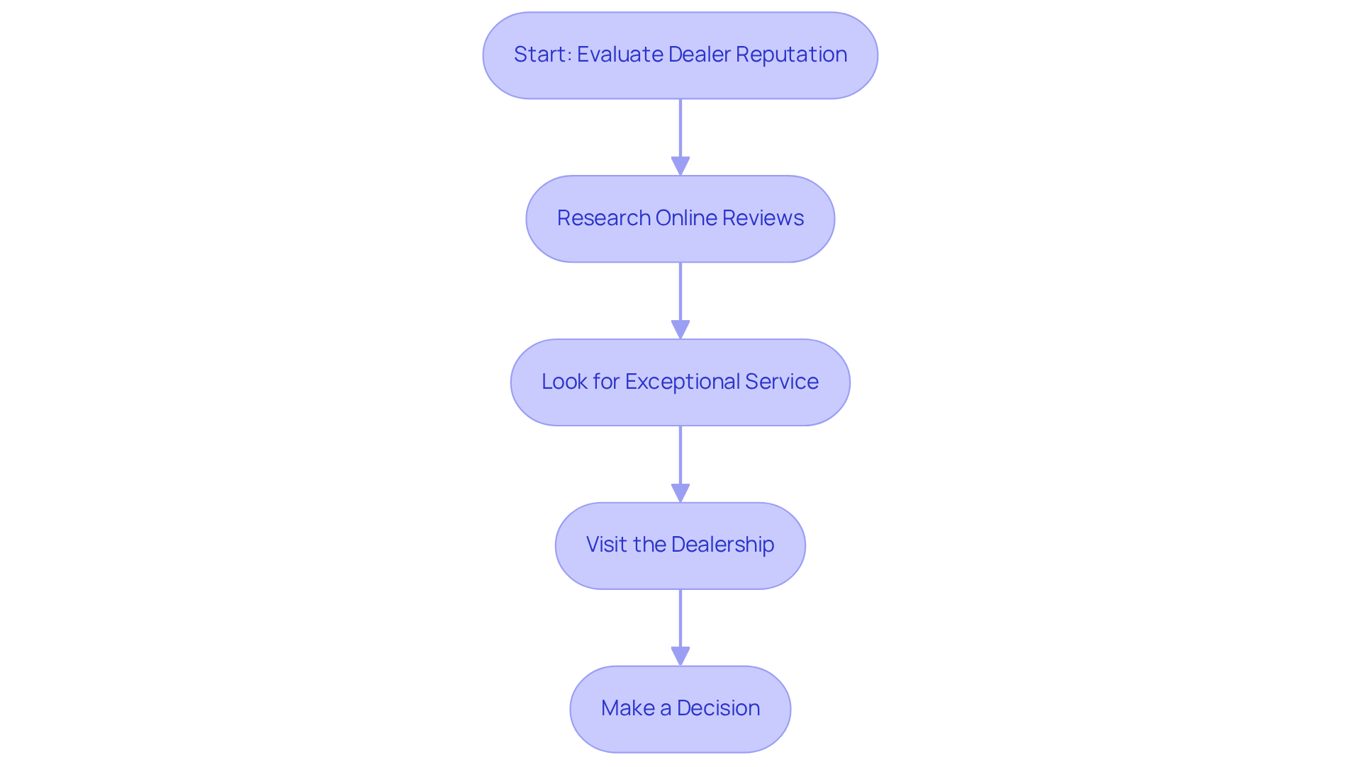 This flowchart guides you through the process of finding a reputable Cadillac dealer. Follow the arrows to see each step, starting from researching reviews to making your final decision. This flowchart guides you through the process of finding a reputable Cadillac dealer. Follow the arrows to see each step, starting from researching reviews to making your final decision.