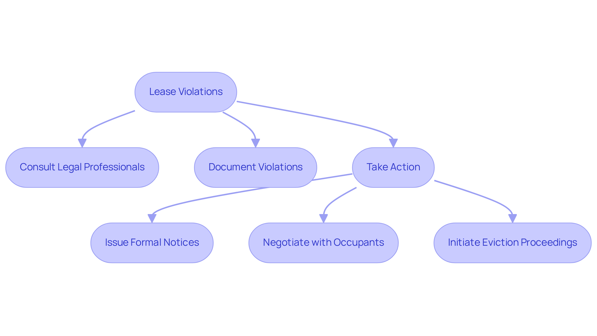 This flowchart outlines the steps to take when dealing with lease violations. Start at the top and follow the arrows to see how to consult legal help, document issues, and take necessary actions. This flowchart outlines the steps to take when dealing with lease violations. Start at the top and follow the arrows to see how to consult legal help, document issues, and take necessary actions.