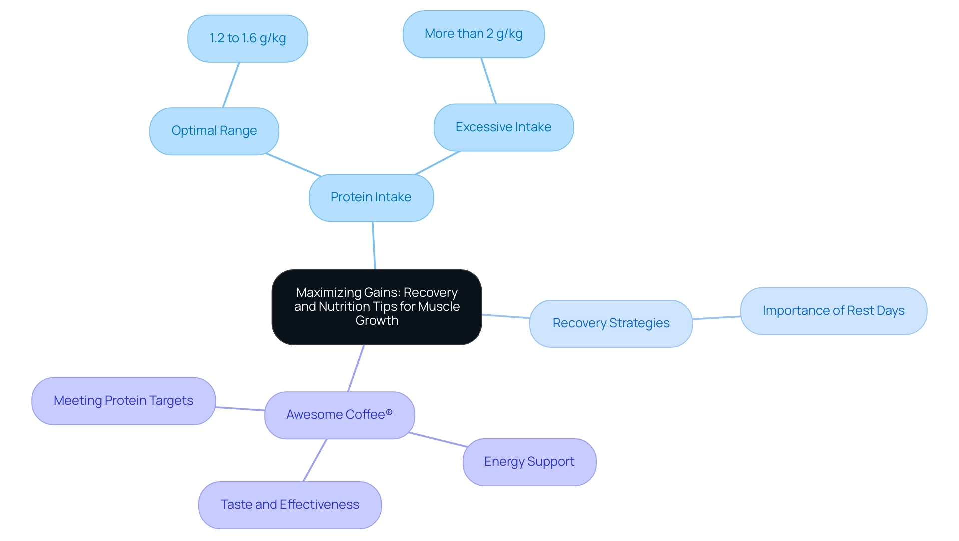 The central node represents the main topic, with branches illustrating key aspects: protein intake, recovery strategies, and product recommendations.