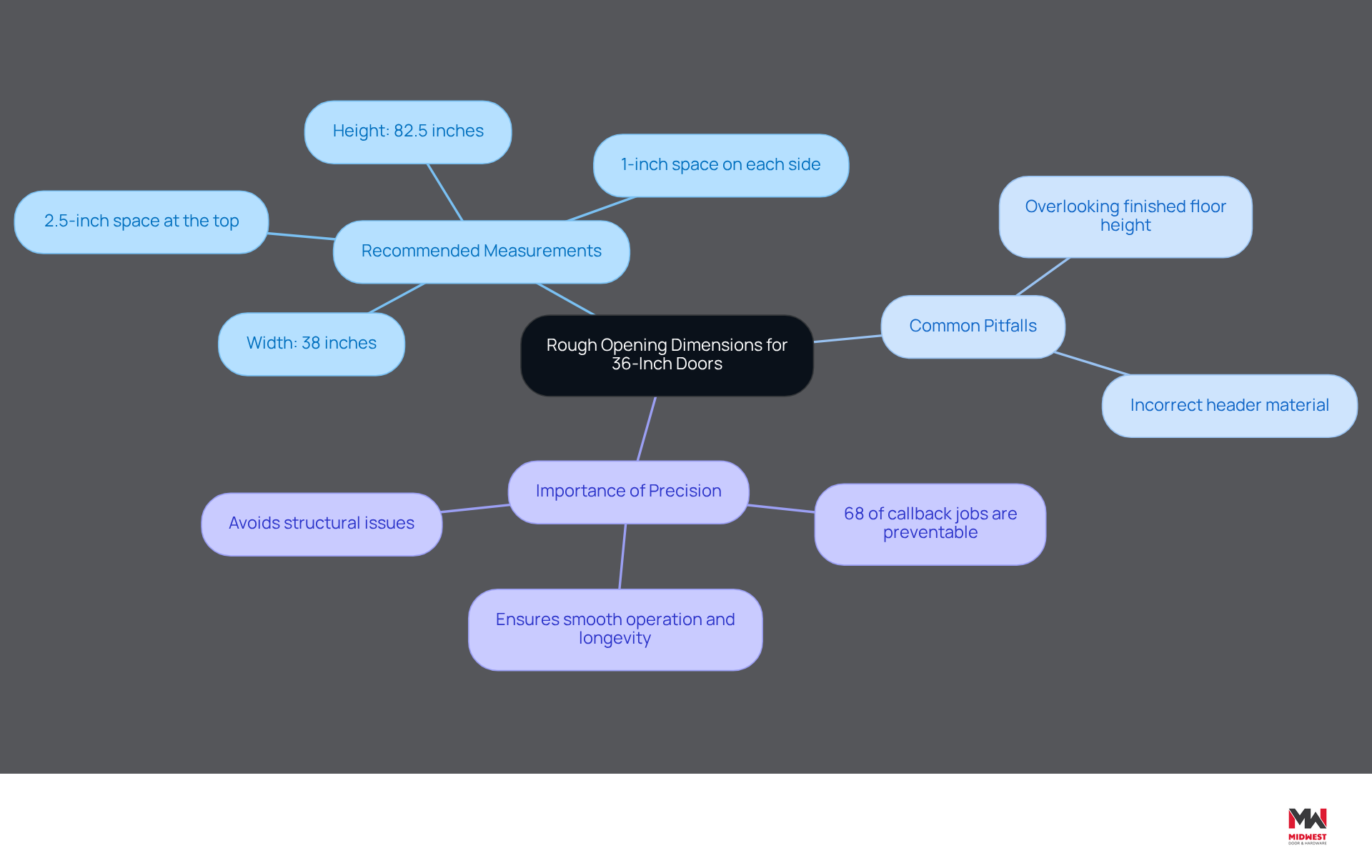 This mindmap starts with the main topic in the center and branches out to show important measurements and considerations. Each branch represents a key aspect of the rough opening process, helping you visualize how everything connects. This mindmap starts with the main topic in the center and branches out to show important measurements and considerations. Each branch represents a key aspect of the rough opening process, helping you visualize how everything connects.