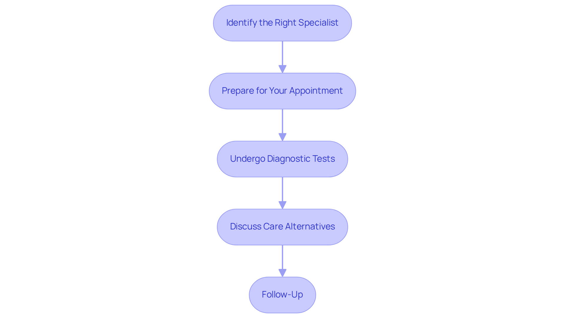 Each box represents a step you should take when dealing with joint discomfort. Follow the arrows to see how to move from one step to the next, ensuring you get the best care possible. Each box represents a step you should take when dealing with joint discomfort. Follow the arrows to see how to move from one step to the next, ensuring you get the best care possible.
