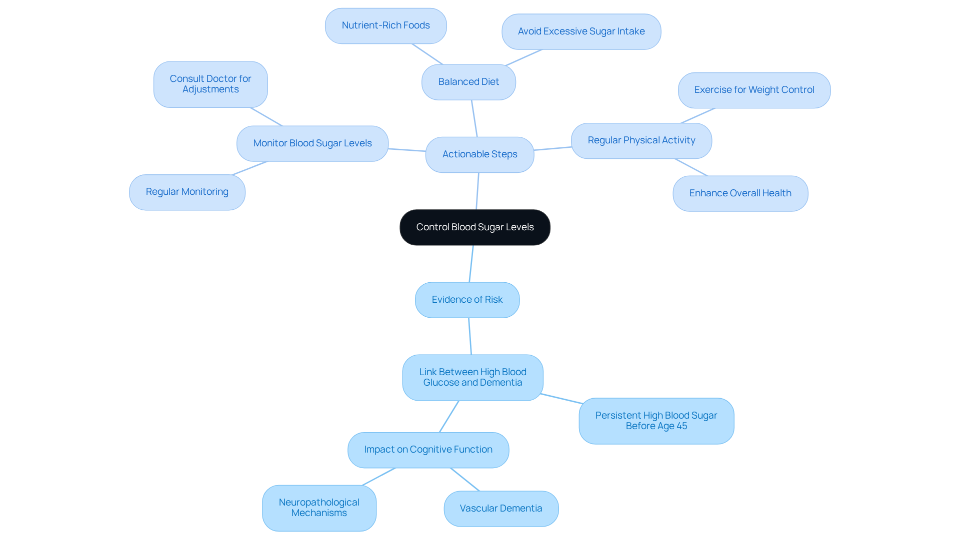 The central node represents the main focus on blood sugar control, while the branches show the risks and steps to take. Follow the branches to understand how each part connects to the overall goal of protecting brain health. The central node represents the main focus on blood sugar control, while the branches show the risks and steps to take. Follow the branches to understand how each part connects to the overall goal of protecting brain health.