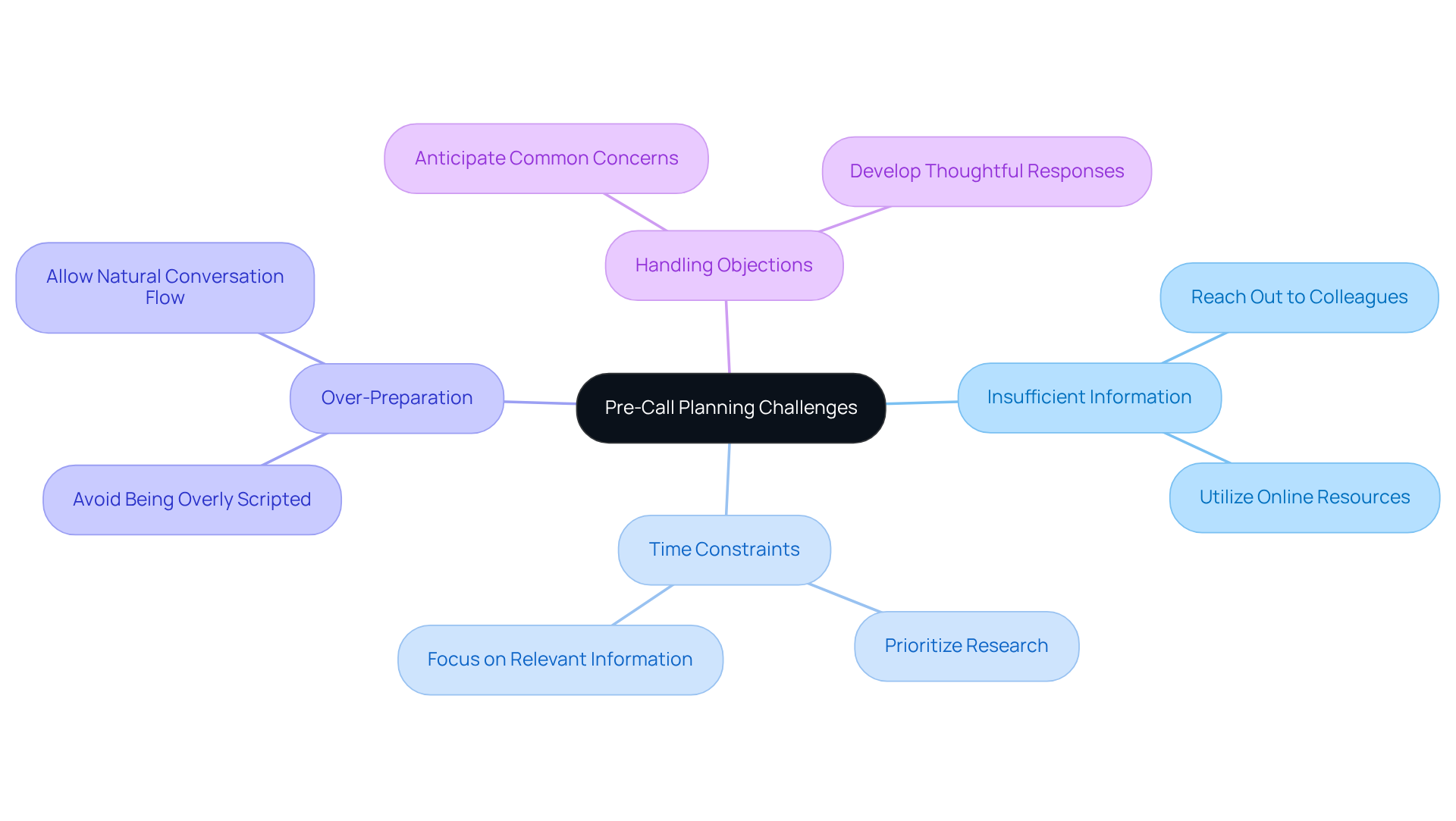 The center node represents the overall topic. Each branch highlights a specific challenge you might face before a call, while the sub-branches provide tips to tackle those challenges. It's a visual guide to help you remember how to prepare effectively! The center node represents the overall topic. Each branch highlights a specific challenge you might face before a call, while the sub-branches provide tips to tackle those challenges. It's a visual guide to help you remember how to prepare effectively!