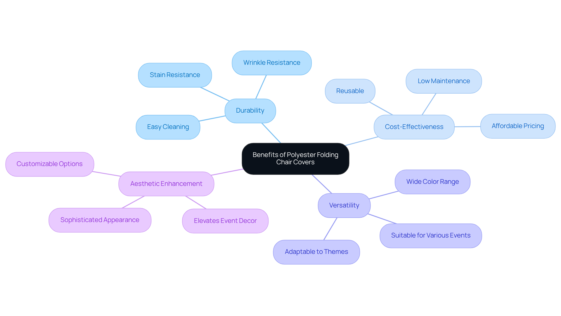 The central node represents the main topic, while the branches show the key benefits. Each sub-branch provides more detail, helping you understand why these chair covers are a great choice for events.