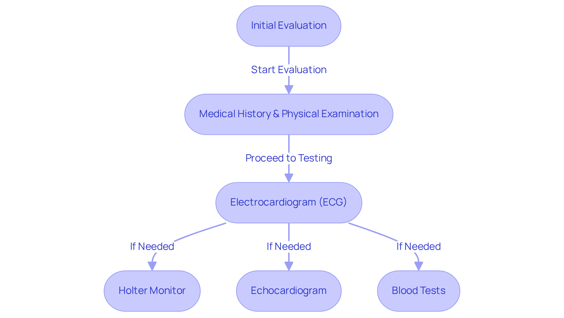 Follow the arrows to see how the diagnostic process unfolds. Each box represents a step in evaluating atrial fibrillation, starting from the initial evaluation to various tests that help confirm the diagnosis.