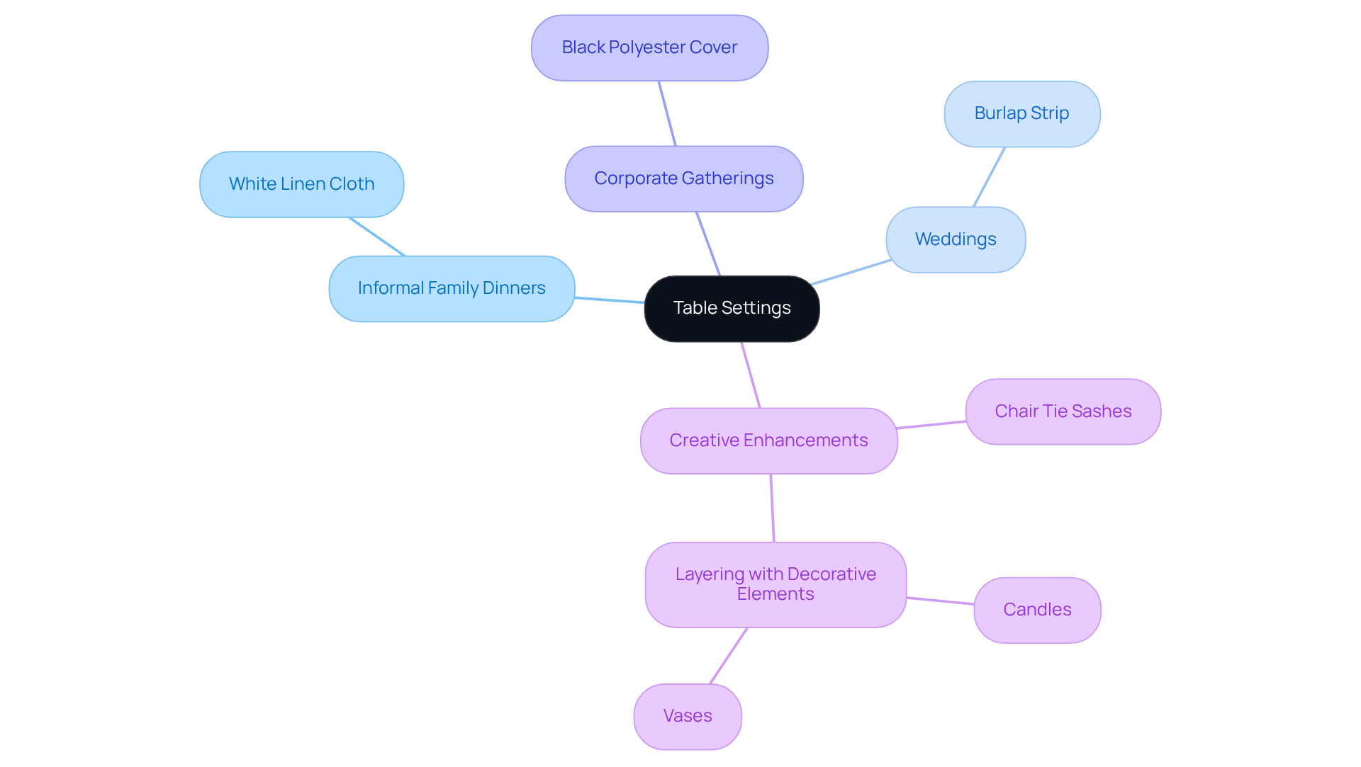 The center represents the main theme of table settings, with branches showing different event types and their specific enhancements. Follow the branches to explore how each setting can be elevated. The center represents the main theme of table settings, with branches showing different event types and their specific enhancements. Follow the branches to explore how each setting can be elevated.
