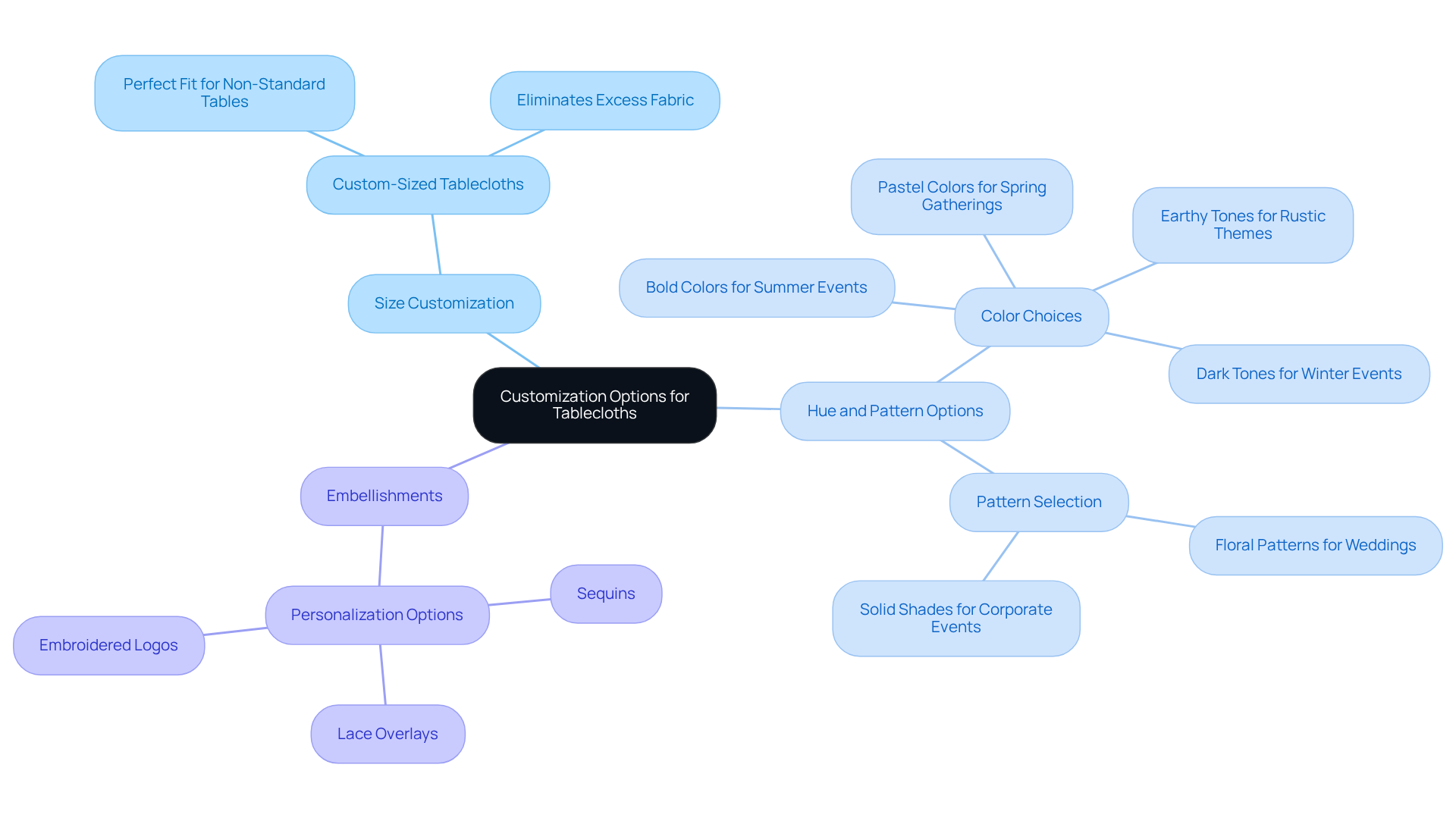 The central node represents the overall theme of customization, while the branches show different categories and their specific details. Follow the branches to explore how each option can enhance your table arrangements. The central node represents the overall theme of customization, while the branches show different categories and their specific details. Follow the branches to explore how each option can enhance your table arrangements.