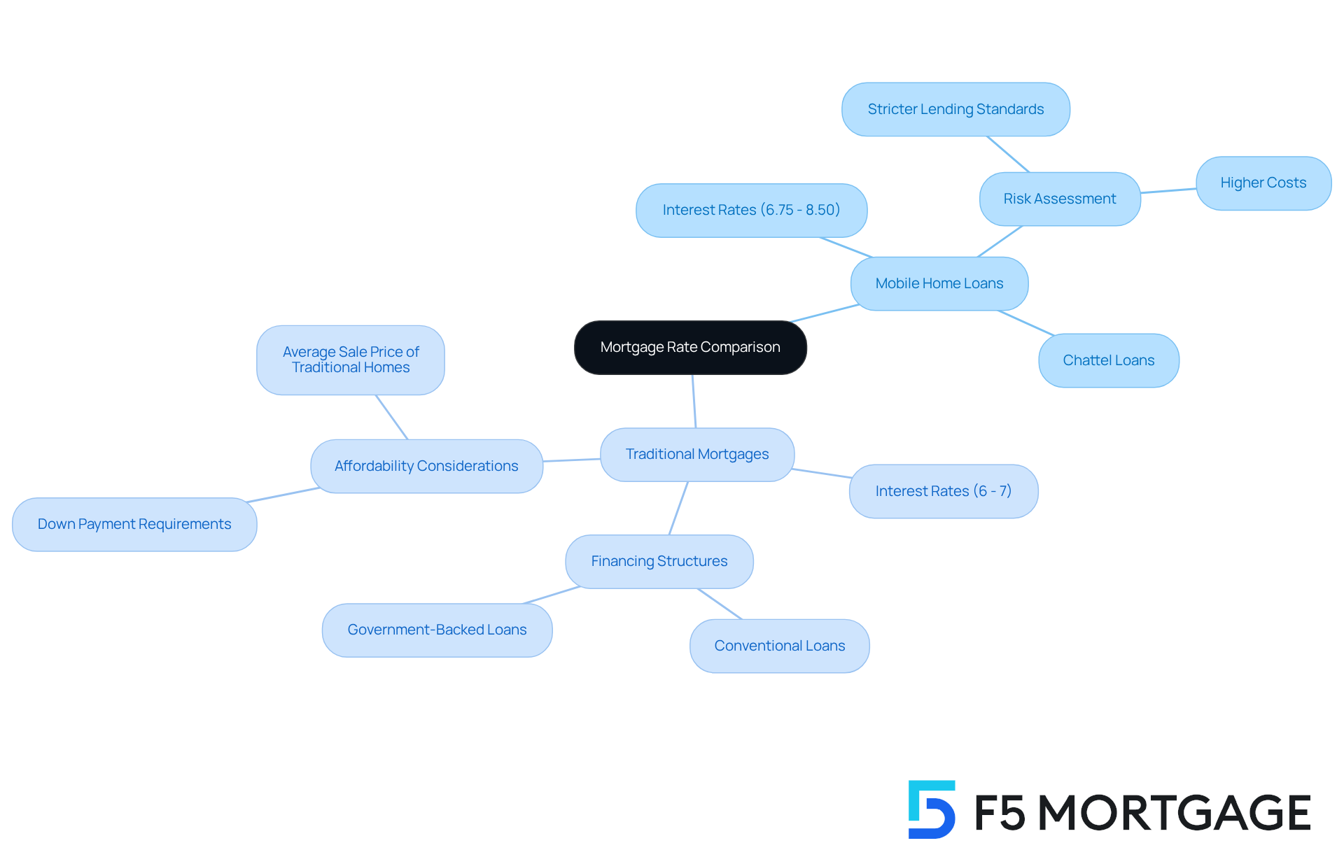 This mindmap illustrates the key differences between mobile home and traditional mortgage rates, showing how interest rates and lending practices vary. Each branch leads to important factors that influence your borrowing options.