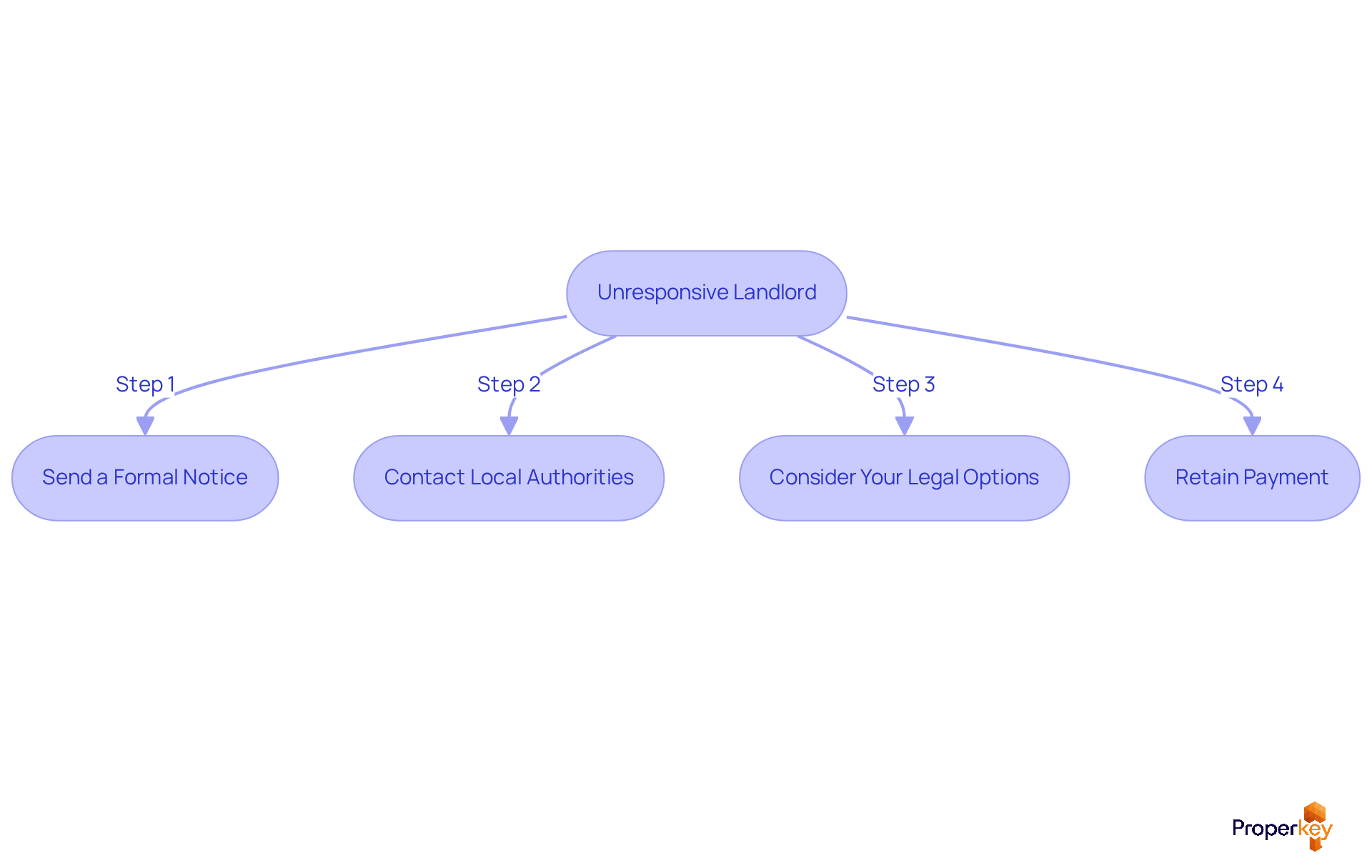 This flowchart guides you through the actions you can take if your landlord isn't responding to repair requests. Start at the top and follow the arrows to see what steps you can take next, depending on your situation.