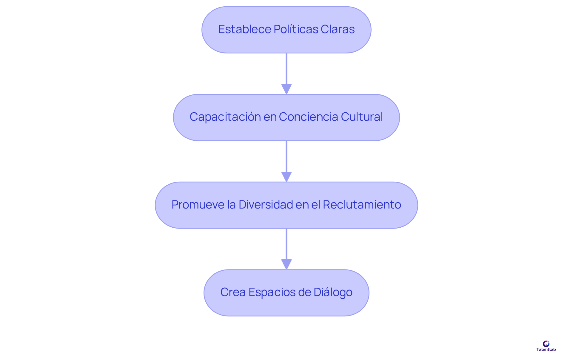 Cada cuadro representa un paso en el proceso de fomentar la diversidad e inclusión. Sigue las flechas para ver cómo cada acción se conecta con la siguiente y contribuye al objetivo general.
