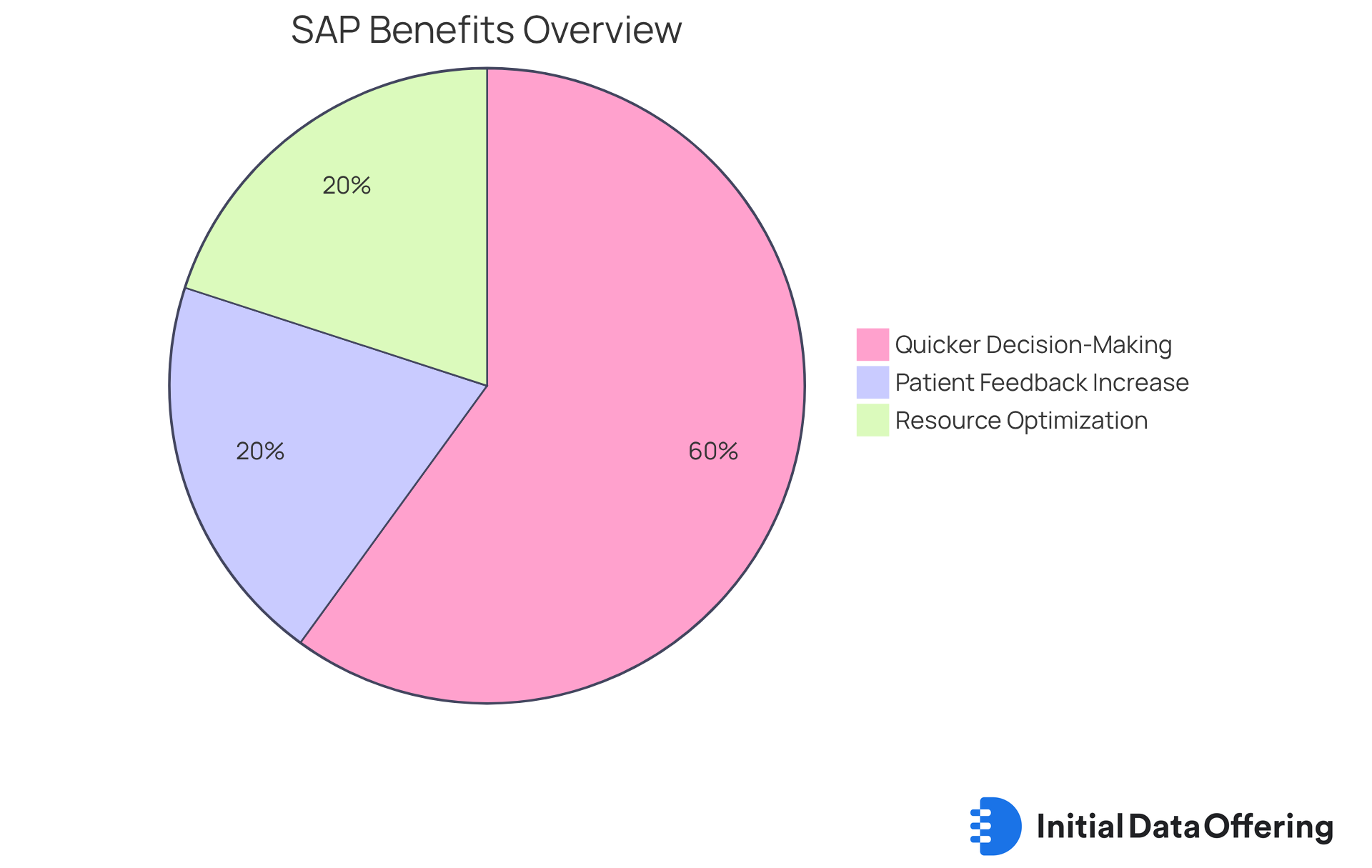 Each slice of the pie shows a specific benefit obtained from using SAP Analytics Cloud. The larger the slice, the more significant the impact on improving patient care and operational efficiency.