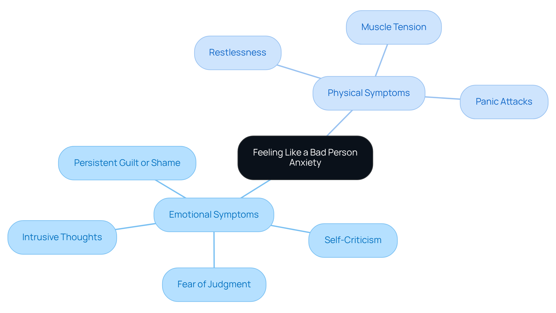 The central node represents the main anxiety theme, while the branches show different symptoms. Each color-coded branch helps you identify emotional and physical symptoms, making it easier to understand how they relate to the overall experience.
