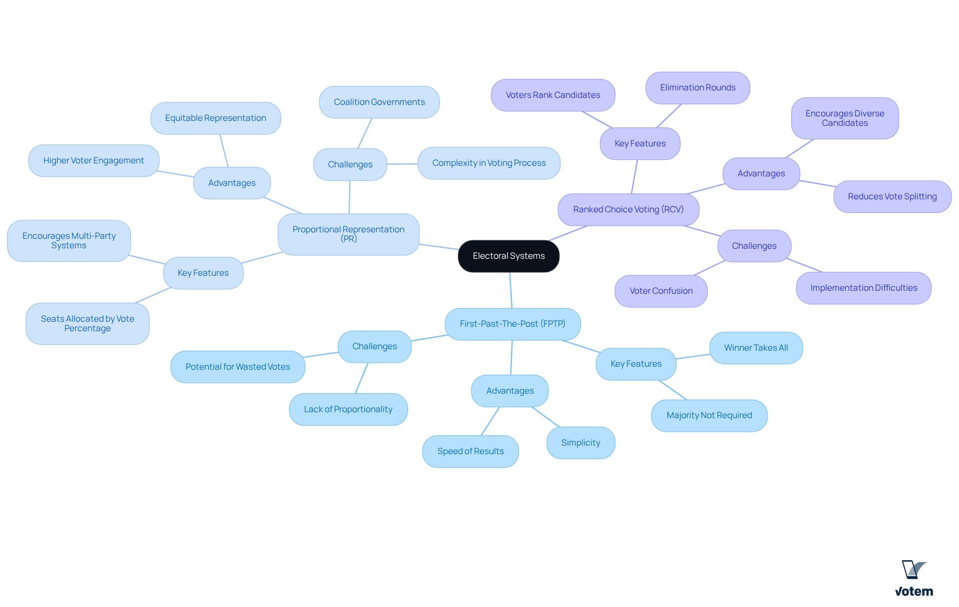 The center shows the main topic, 'Electoral Systems'. Branches represent different systems like FPTP, PR, and RCV, and the sub-branches detail their characteristics and effects. The colors help you distinguish each system easily!