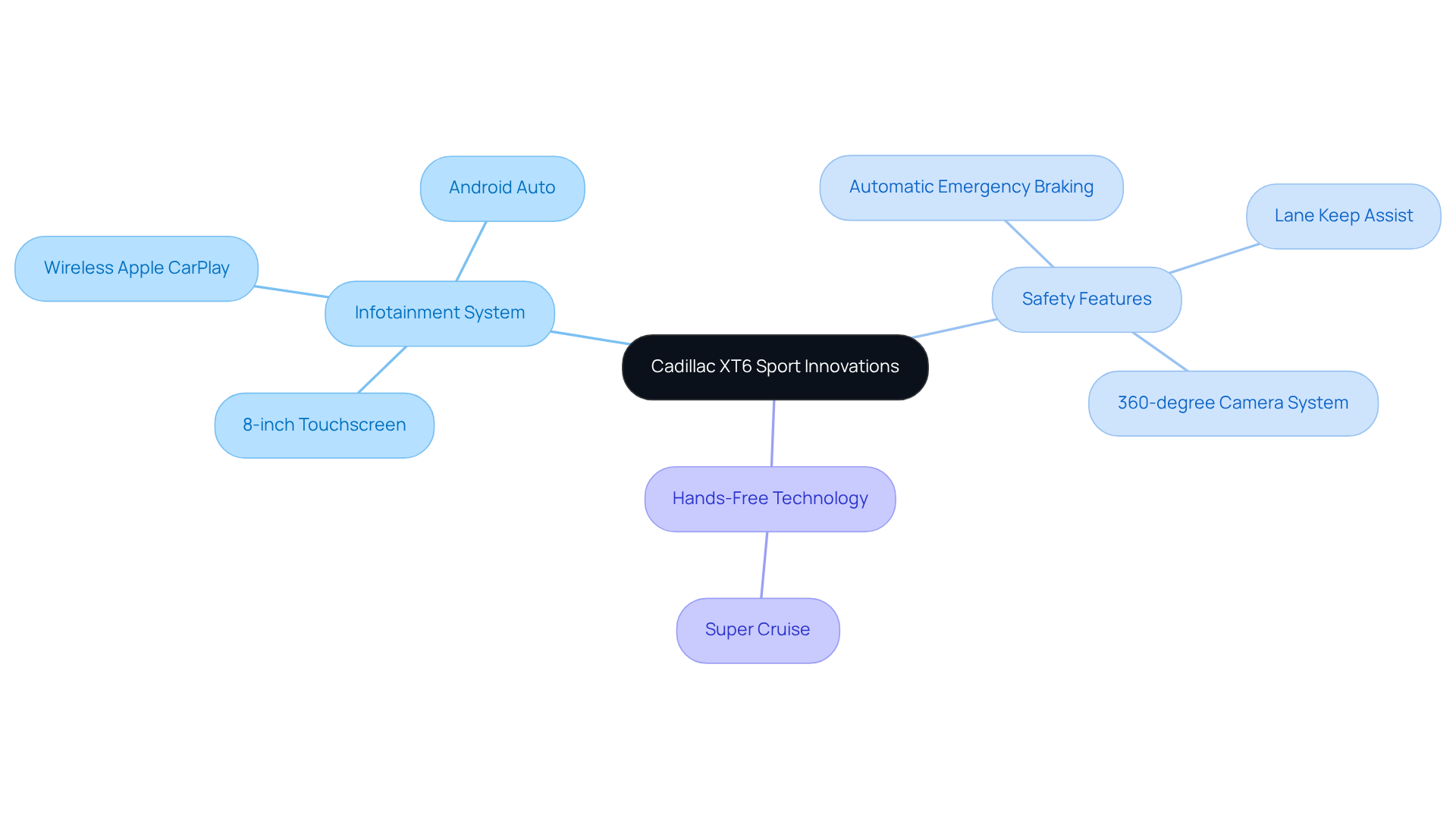 This mindmap shows the key technological features of the Cadillac XT6 Sport. Start at the center with the model name, then explore the branches to see how each feature contributes to convenience and safety for drivers. This mindmap shows the key technological features of the Cadillac XT6 Sport. Start at the center with the model name, then explore the branches to see how each feature contributes to convenience and safety for drivers.