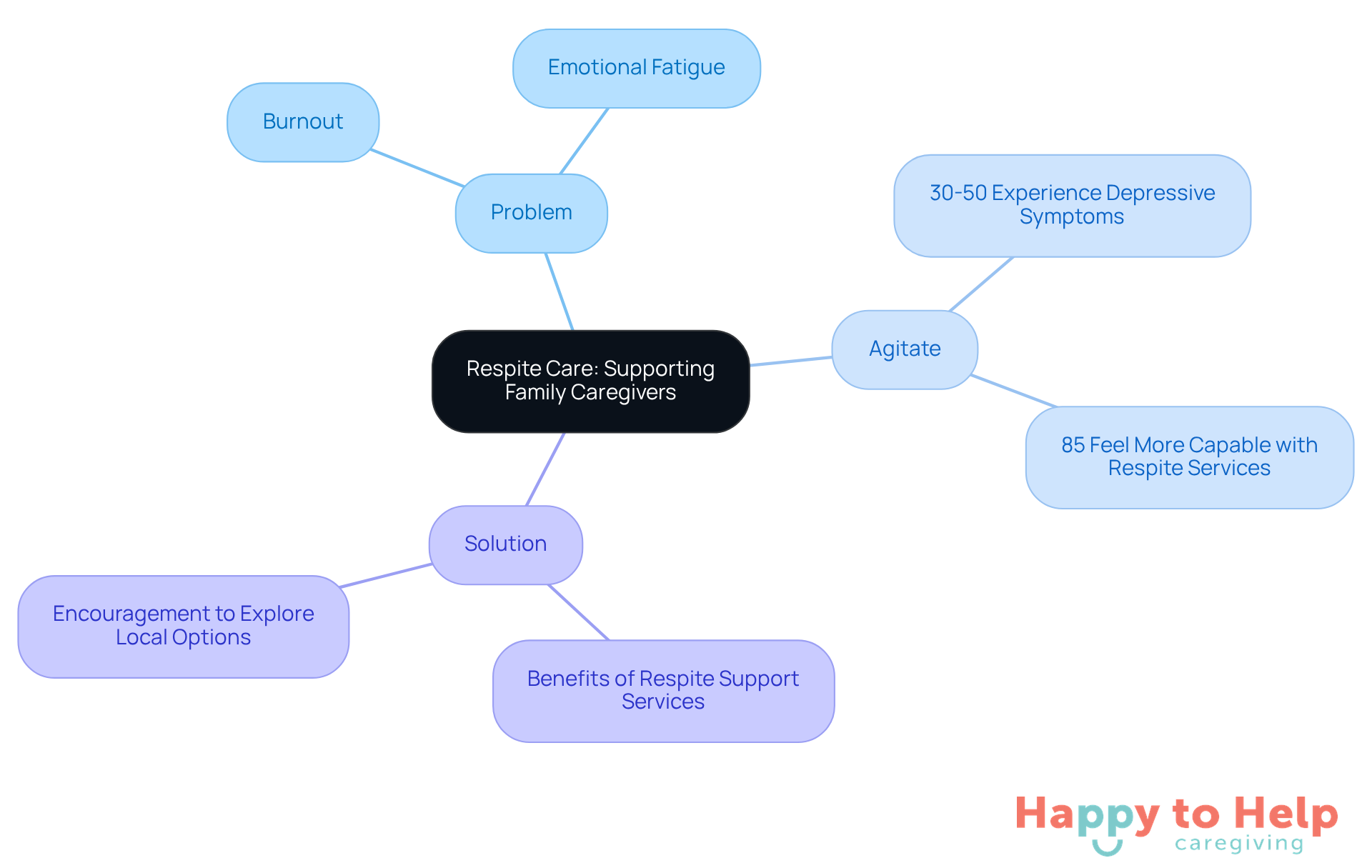 The central idea is about supporting family caregivers. Each branch represents a key aspect: the challenges they face, the urgency of the issue, and the solutions available. Follow the branches to see how these ideas connect and support each other. The central idea is about supporting family caregivers. Each branch represents a key aspect: the challenges they face, the urgency of the issue, and the solutions available. Follow the branches to see how these ideas connect and support each other.