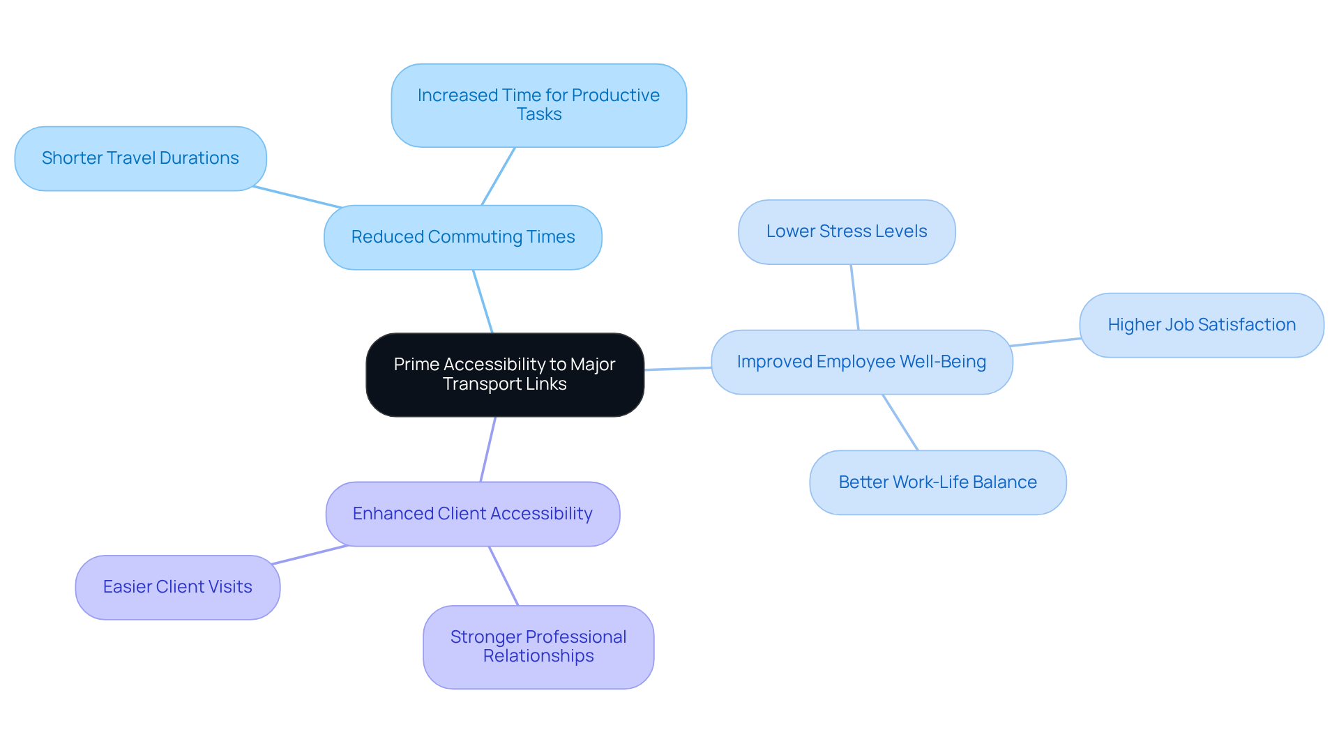 Start at the center with the main idea of accessibility, then explore the branches to see how it benefits employees and clients alike. Each branch represents a key advantage, showing how they connect to the overall theme.