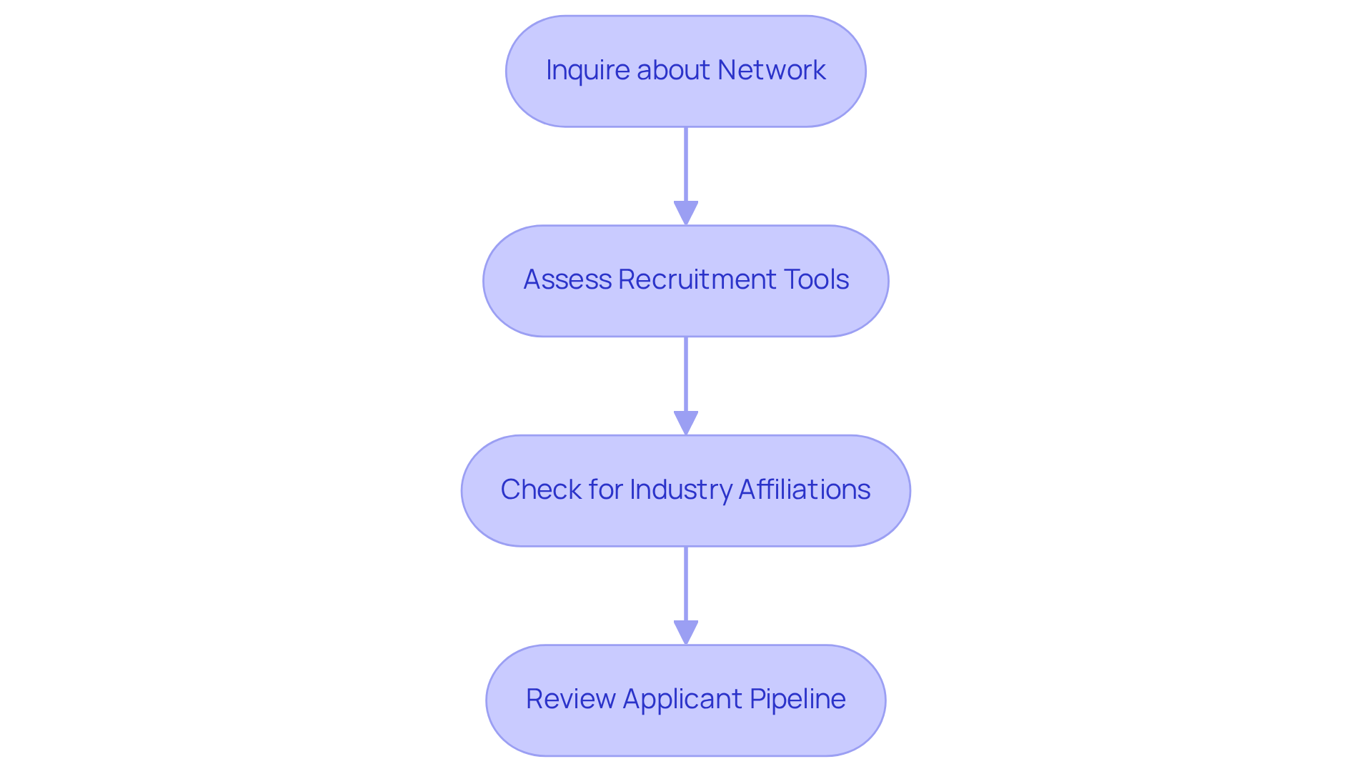 Each box represents a step in evaluating a recruiter's capabilities. Follow the arrows to see the order in which you should assess these aspects to enhance your recruitment process. Each box represents a step in evaluating a recruiter's capabilities. Follow the arrows to see the order in which you should assess these aspects to enhance your recruitment process.