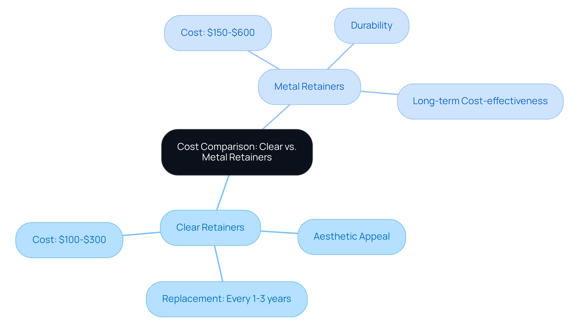 This mindmap shows the key differences between clear and metal retainers. Each branch highlights important factors like cost and replacement needs, helping you understand which option might be best for your child. This mindmap shows the key differences between clear and metal retainers. Each branch highlights important factors like cost and replacement needs, helping you understand which option might be best for your child.