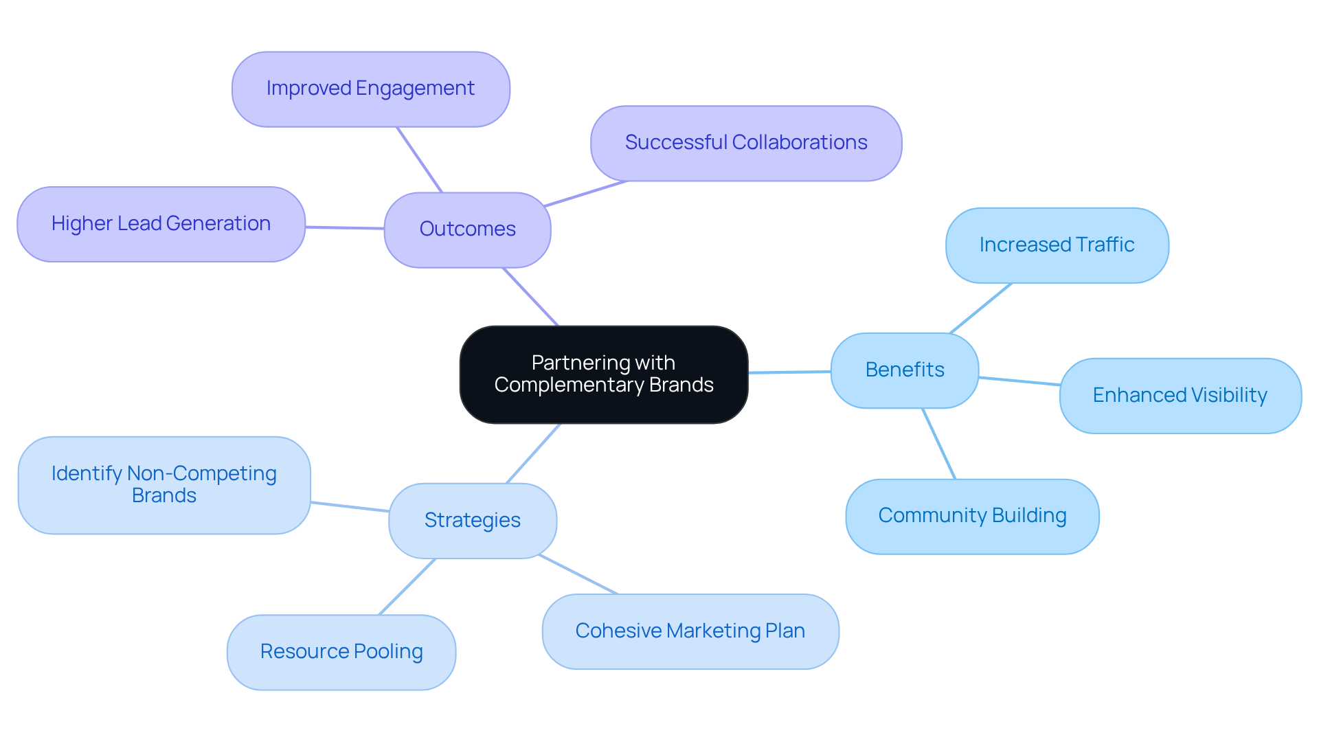 The central idea is about partnering with other brands. Each branch shows the benefits, strategies, and outcomes of this approach. Follow the branches to see how they connect and support the main idea.