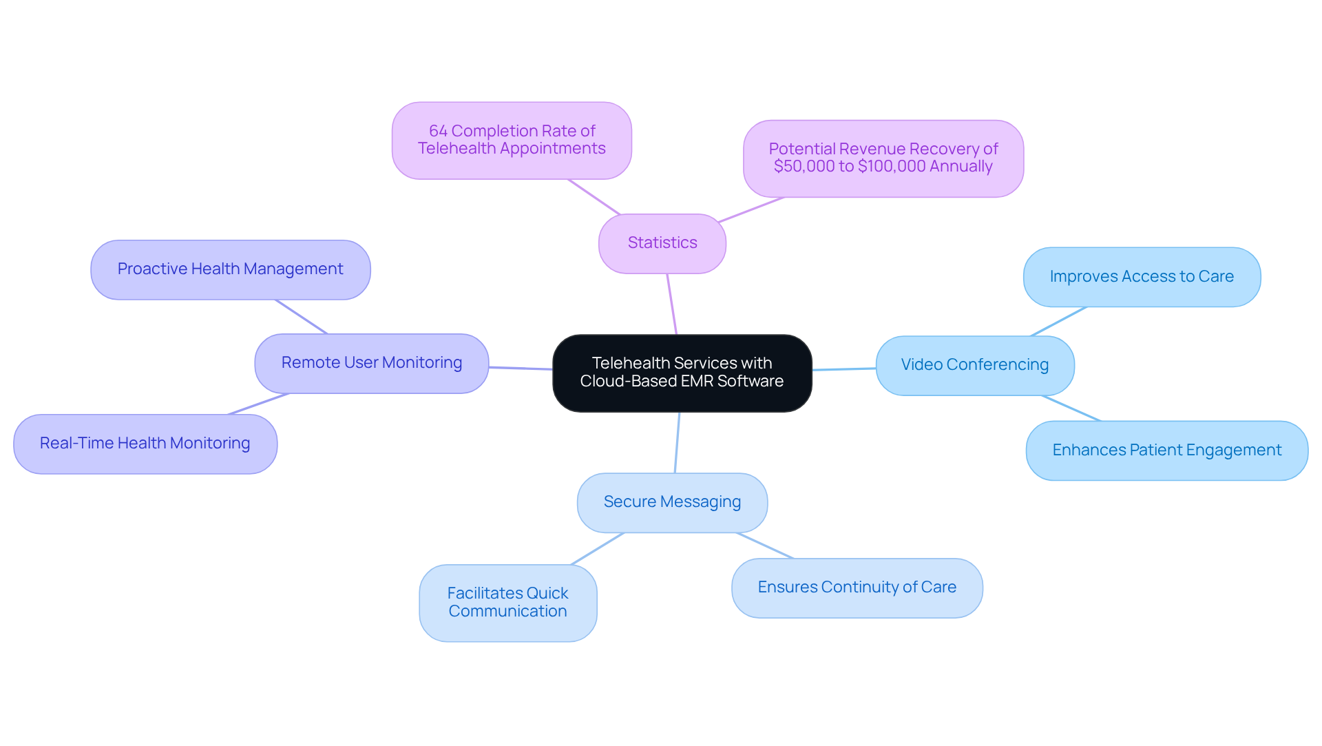 The center represents the main topic of telehealth services, with branches showing key functions and their benefits. Follow the branches to understand how each function contributes to better healthcare delivery. The center represents the main topic of telehealth services, with branches showing key functions and their benefits. Follow the branches to understand how each function contributes to better healthcare delivery.