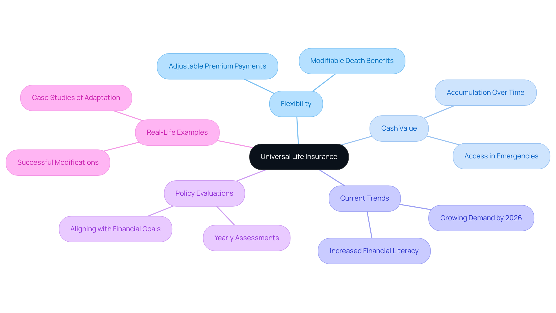 Start at the center with the main idea of universal life insurance, then explore each branch to see how it addresses flexibility, cash value, and more. Each branch represents a key aspect of how this insurance can benefit older adults. Start at the center with the main idea of universal life insurance, then explore each branch to see how it addresses flexibility, cash value, and more. Each branch represents a key aspect of how this insurance can benefit older adults.