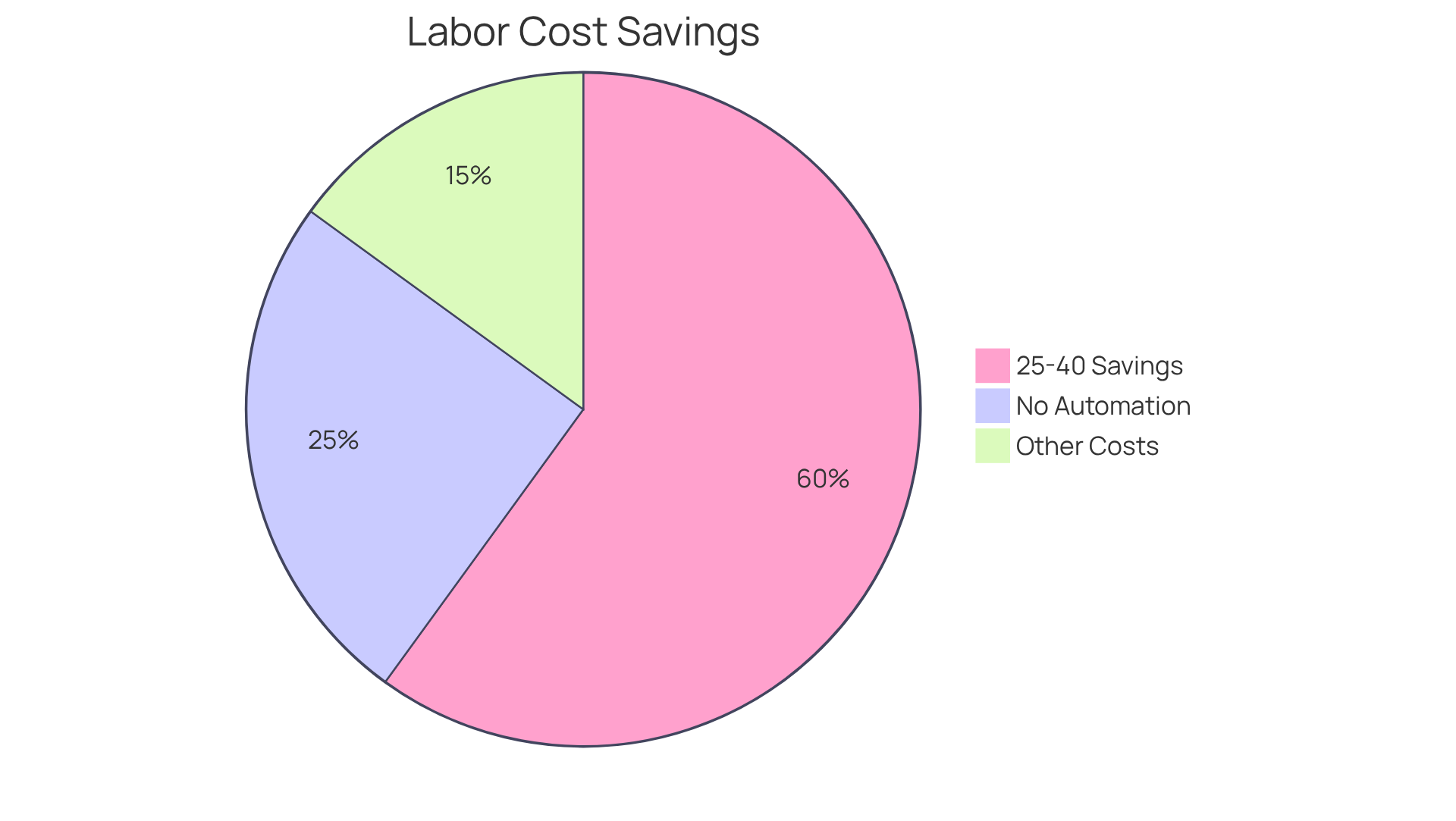 This chart shows how much companies can save on labor costs through automation. The green section represents the range of savings (25-40%), while the gray section indicates costs without automation. The blue section shows other associated costs. This chart shows how much companies can save on labor costs through automation. The green section represents the range of savings (25-40%), while the gray section indicates costs without automation. The blue section shows other associated costs.