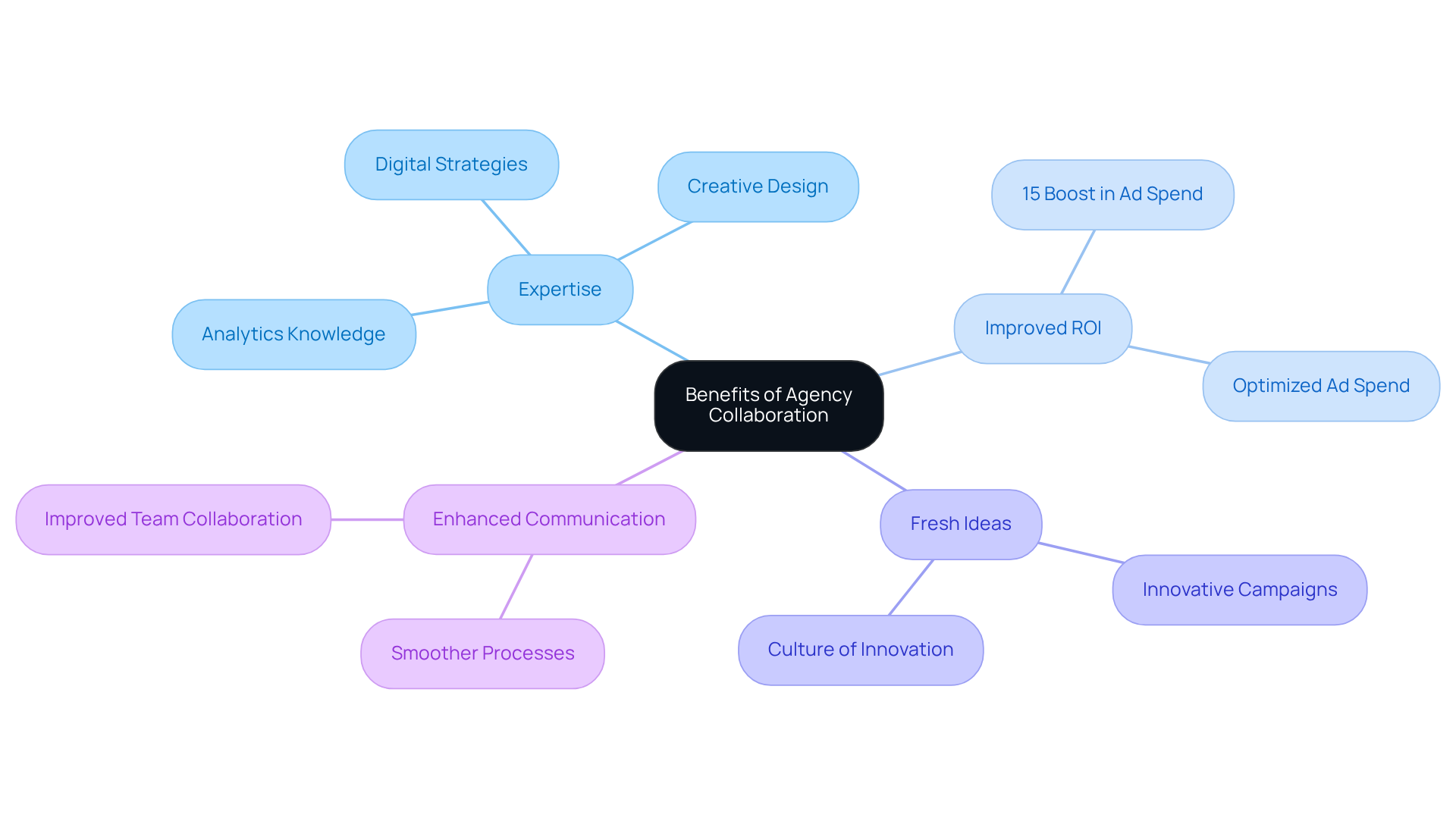 This mindmap starts with the central idea of agency collaboration. Each branch represents a key benefit, and the sub-branches provide more details. Follow the branches to see how each benefit contributes to a brand's success.