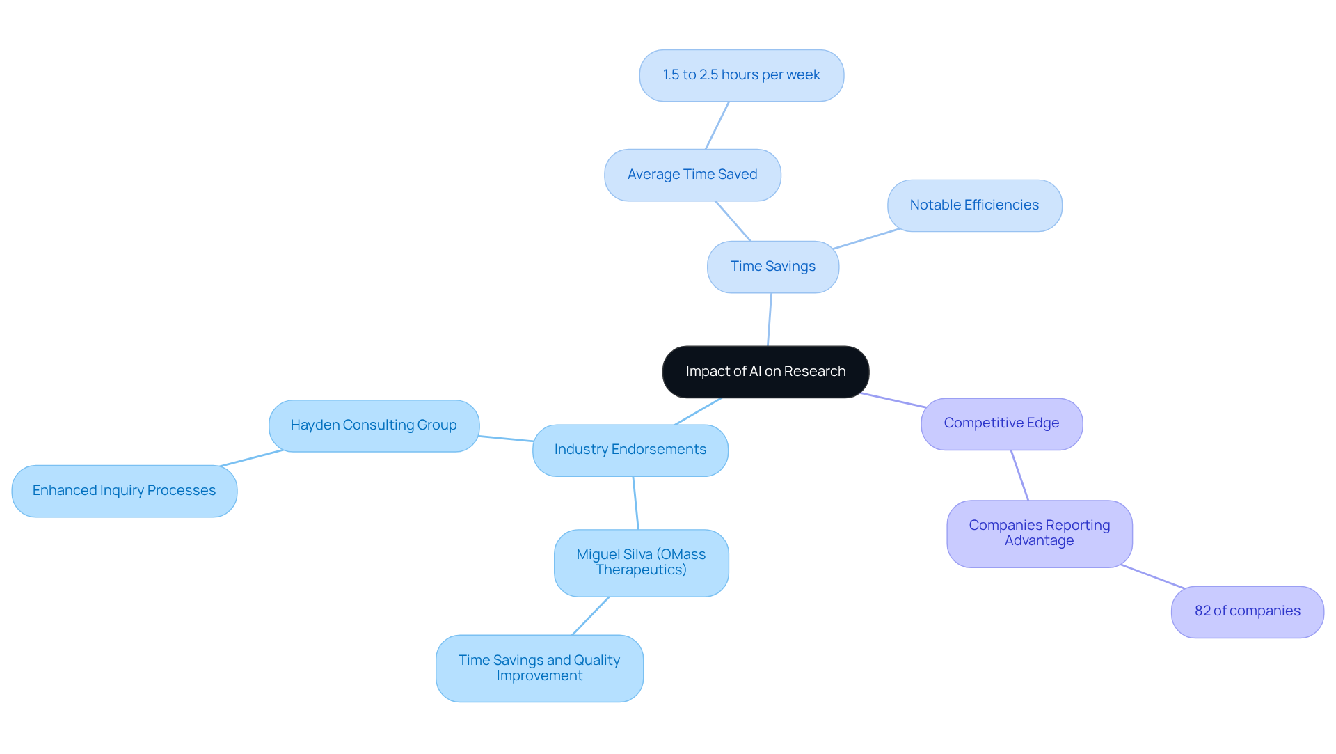 The central node represents the overall impact of AI, while branches show endorsements, time savings, and competitive advantages. Each branch connects to specific insights or statistics, illustrating how AI is transforming research. The central node represents the overall impact of AI, while branches show endorsements, time savings, and competitive advantages. Each branch connects to specific insights or statistics, illustrating how AI is transforming research.