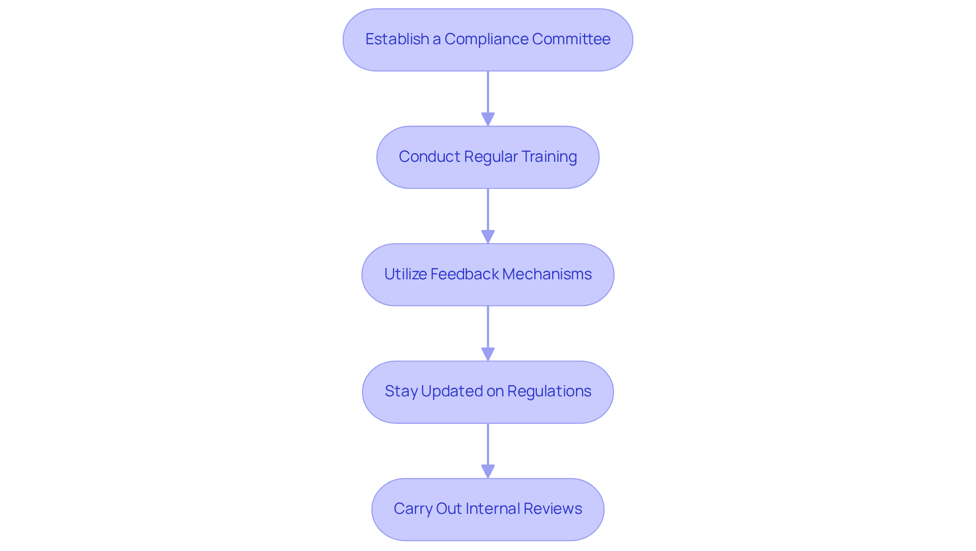 Each box represents a crucial step in improving compliance. Follow the arrows to see how each action builds on the previous one, guiding organizations toward better adherence to regulations.