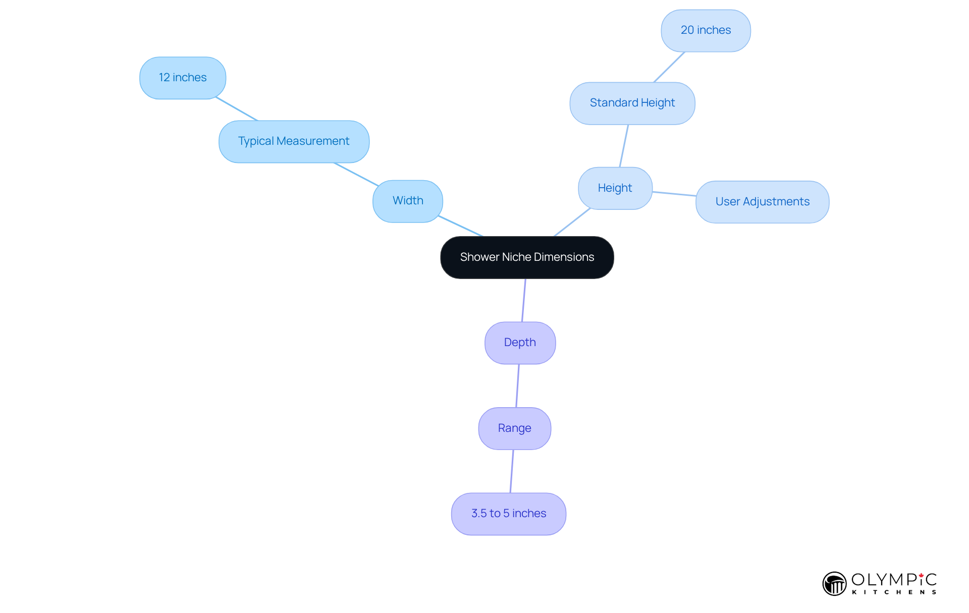 This mindmap shows the key dimensions for shower niches. Each branch represents a different measurement, helping you understand how they fit together in designing a functional and aesthetically pleasing shower space.