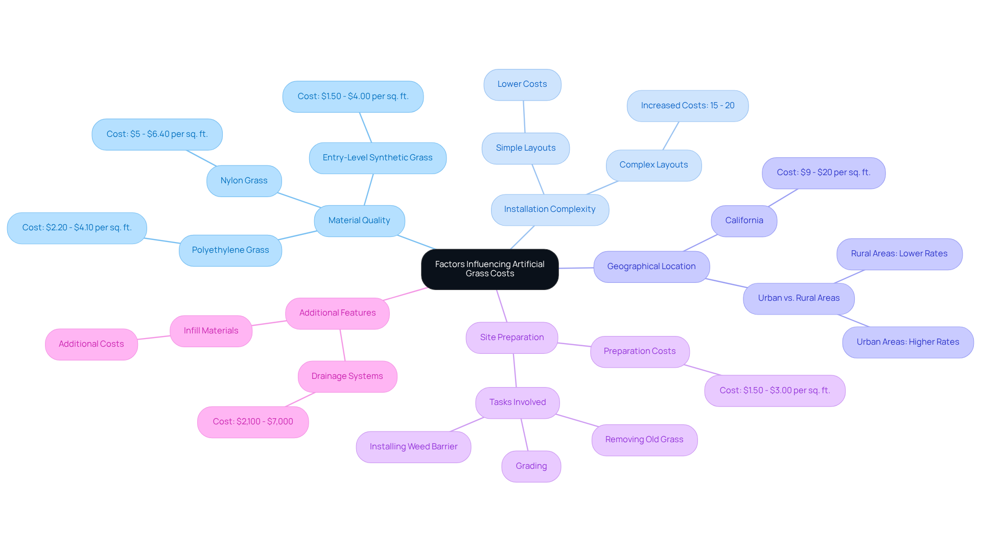 The center shows the main topic, and each branch represents a different factor affecting costs. Follow the branches to see details and examples that explain how each factor contributes to the overall price.