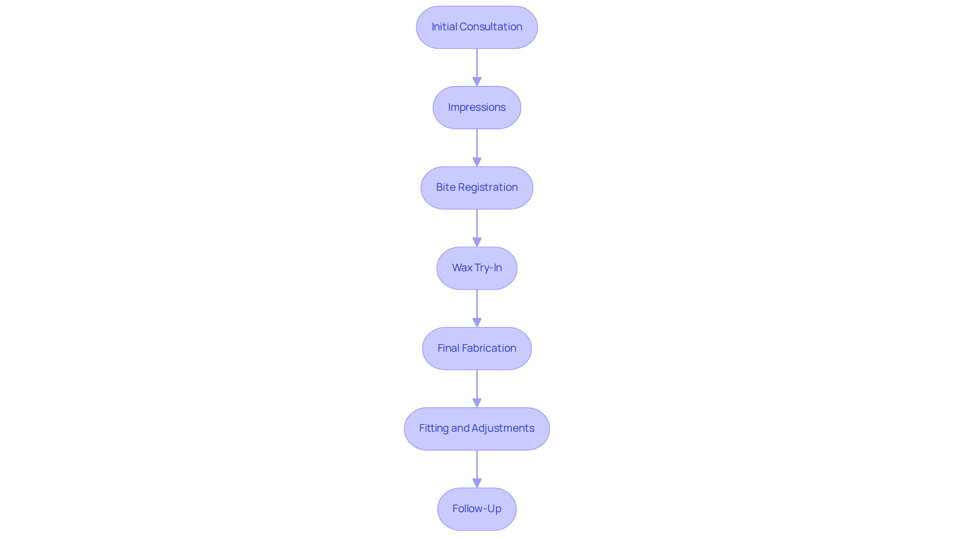Each box represents a step in the denture-making journey. Follow the arrows to see how the process unfolds from the initial consultation to the final fitting.