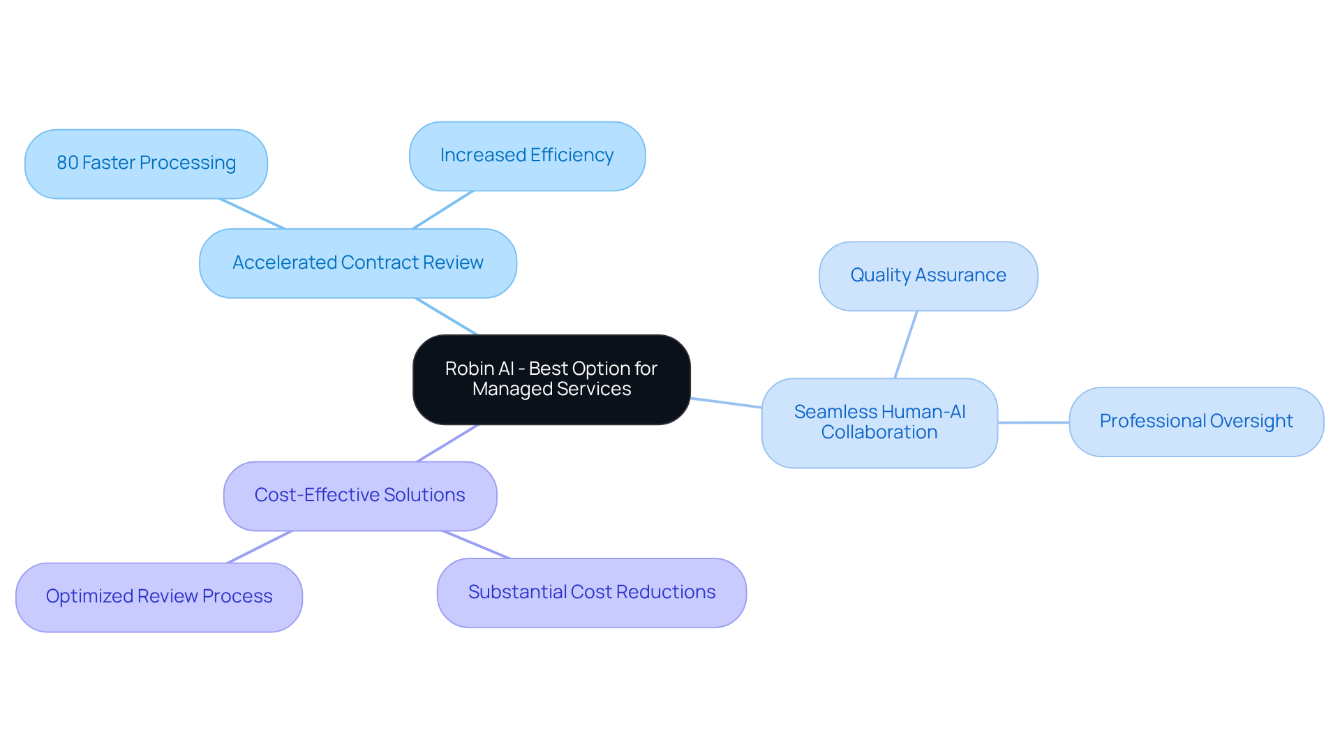 Start at the center with Robin AI, then explore each branch to understand its key features and how they contribute to effective contract management.