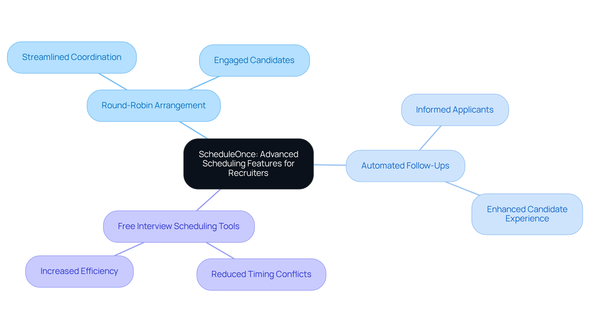 The central node represents the main tool, while the branches highlight key features. Each feature connects to benefits, illustrating how ScheduleOnce can improve the hiring process. The central node represents the main tool, while the branches highlight key features. Each feature connects to benefits, illustrating how ScheduleOnce can improve the hiring process.