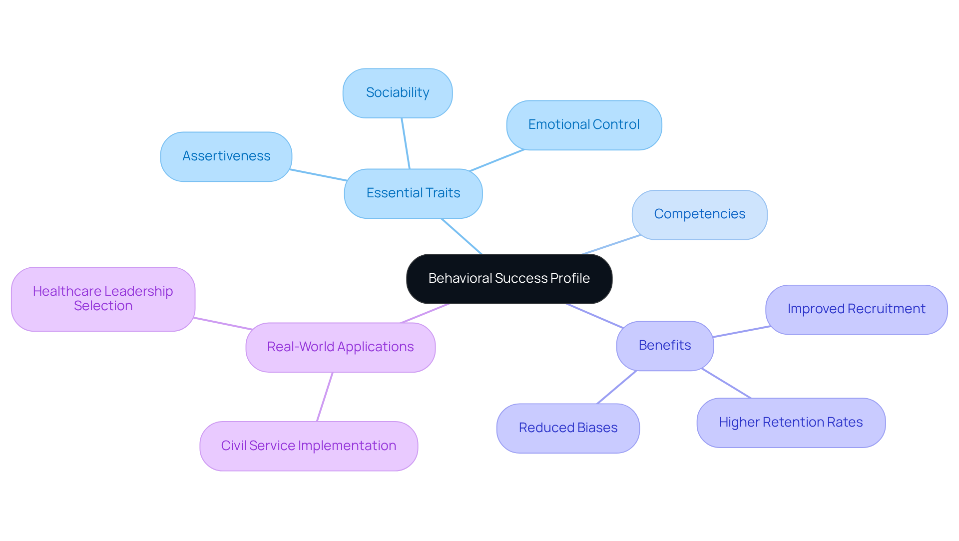This mindmap starts with the main concept at the center and branches out to show the essential traits and competencies that contribute to success. Each branch highlights how these traits align with organizational goals and the benefits of using this profile in recruitment. This mindmap starts with the main concept at the center and branches out to show the essential traits and competencies that contribute to success. Each branch highlights how these traits align with organizational goals and the benefits of using this profile in recruitment.