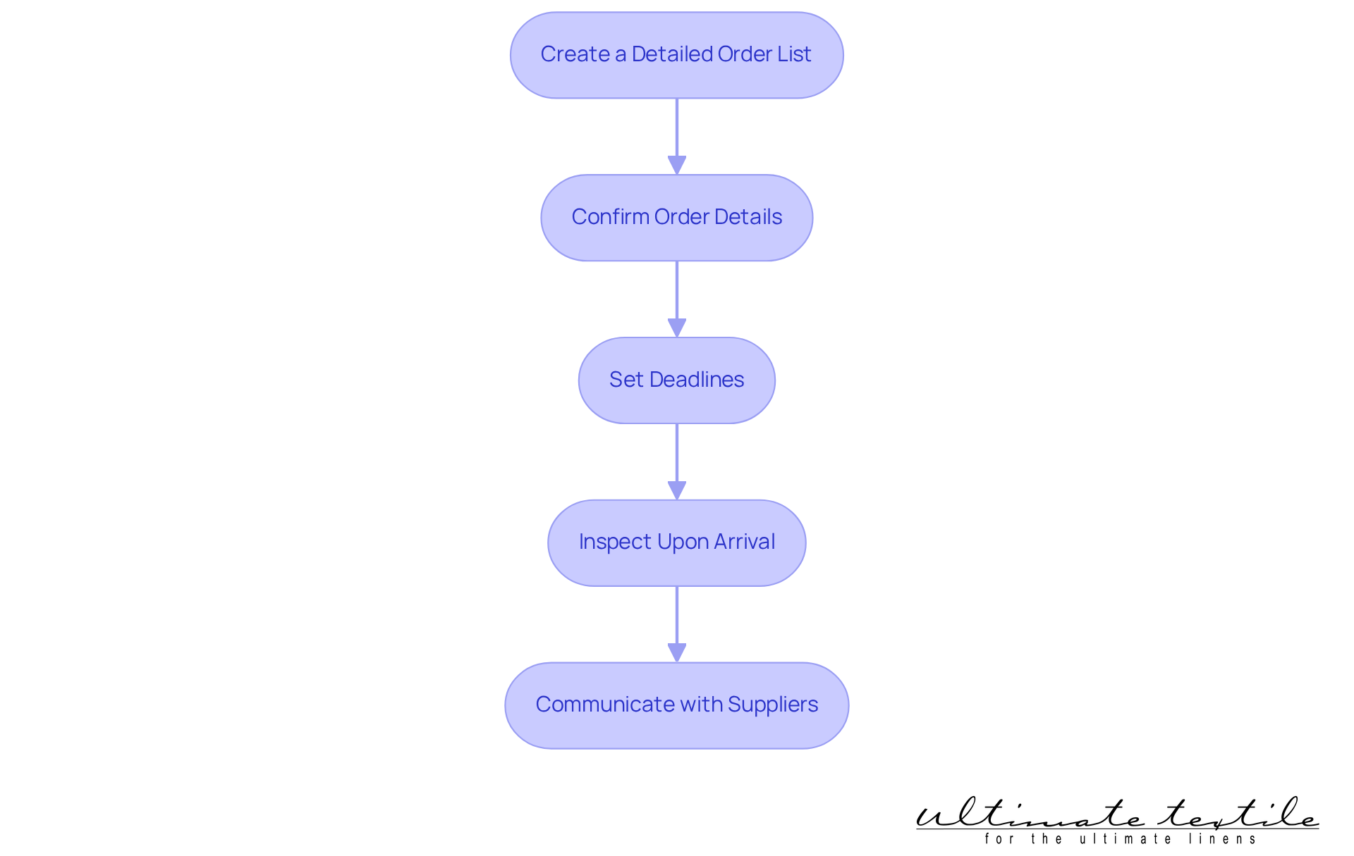 Each box represents a crucial step in managing your table linen orders. Follow the arrows to see how each step connects and leads to the next, ensuring a smooth and efficient process. Each box represents a crucial step in managing your table linen orders. Follow the arrows to see how each step connects and leads to the next, ensuring a smooth and efficient process.