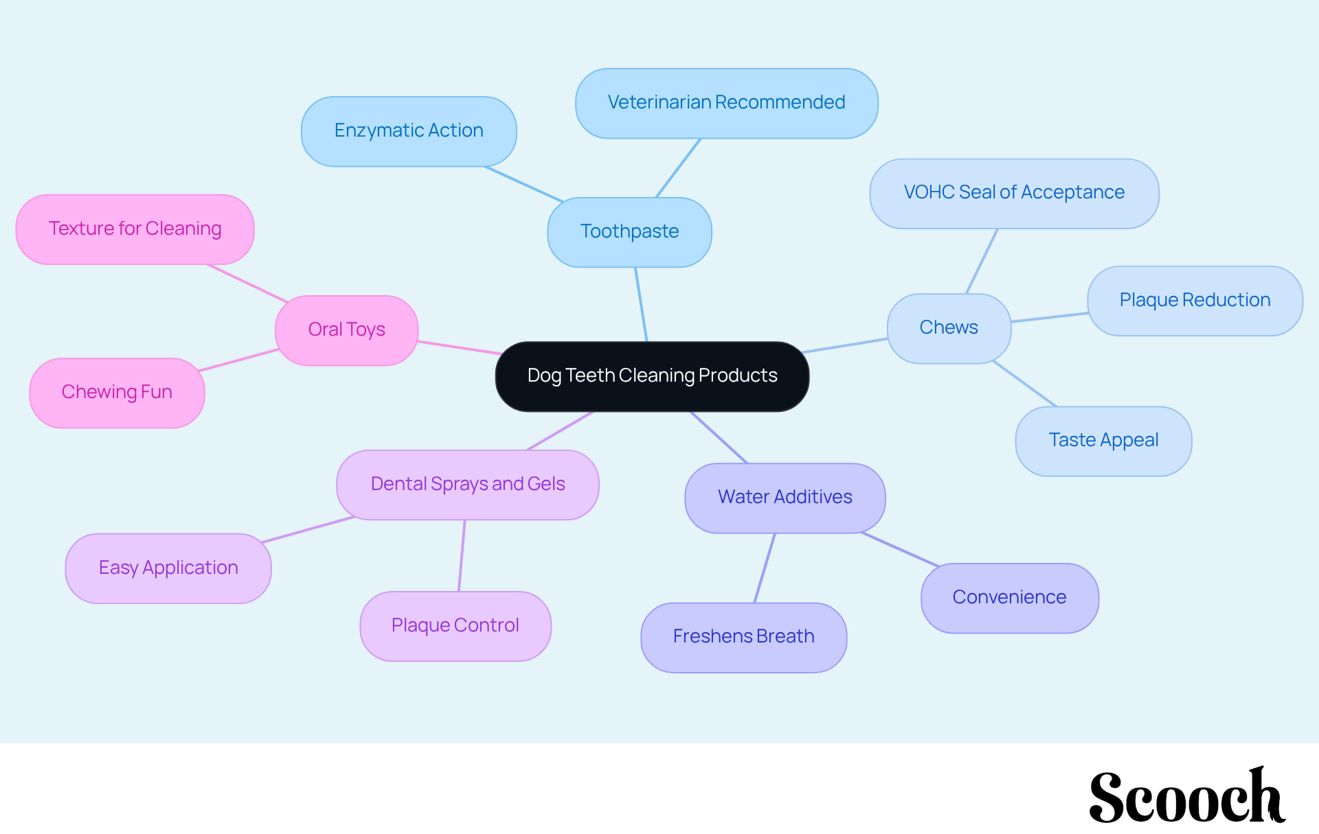 The central node represents the main topic, while the branches show different types of cleaning products. Each sub-branch highlights specific benefits, helping you understand which product might be best for your dog's dental care.