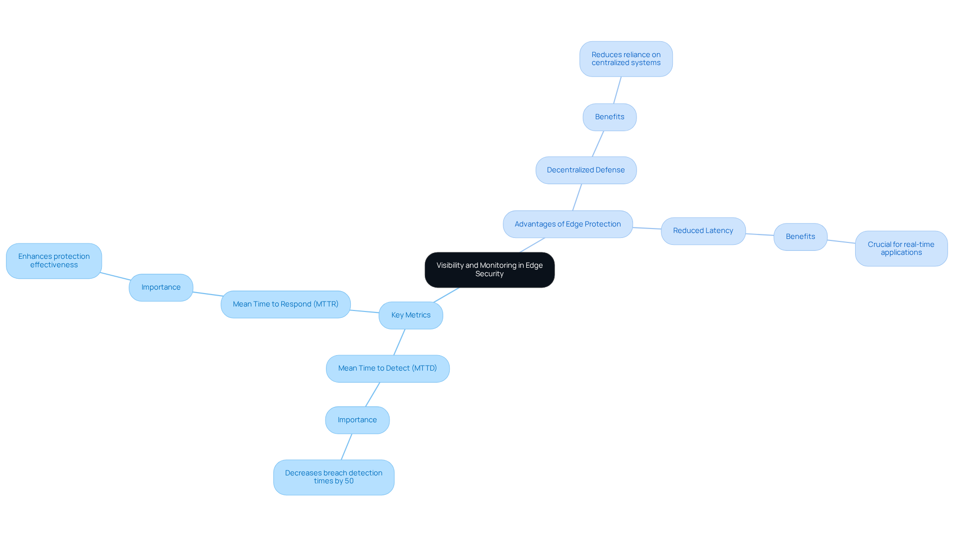This mindmap starts with the main idea of improving edge security through visibility and monitoring. Follow the branches to explore key metrics that help assess security effectiveness and the advantages of using edge protection over traditional methods.